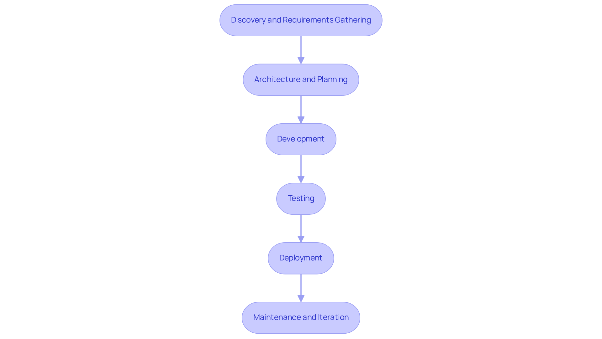 Each box represents a key stage in developing a SaaS product. Follow the arrows to see how each stage leads to the next, ensuring a comprehensive approach to delivering a successful application. Each box represents a key stage in developing a SaaS product. Follow the arrows to see how each stage leads to the next, ensuring a comprehensive approach to delivering a successful application.