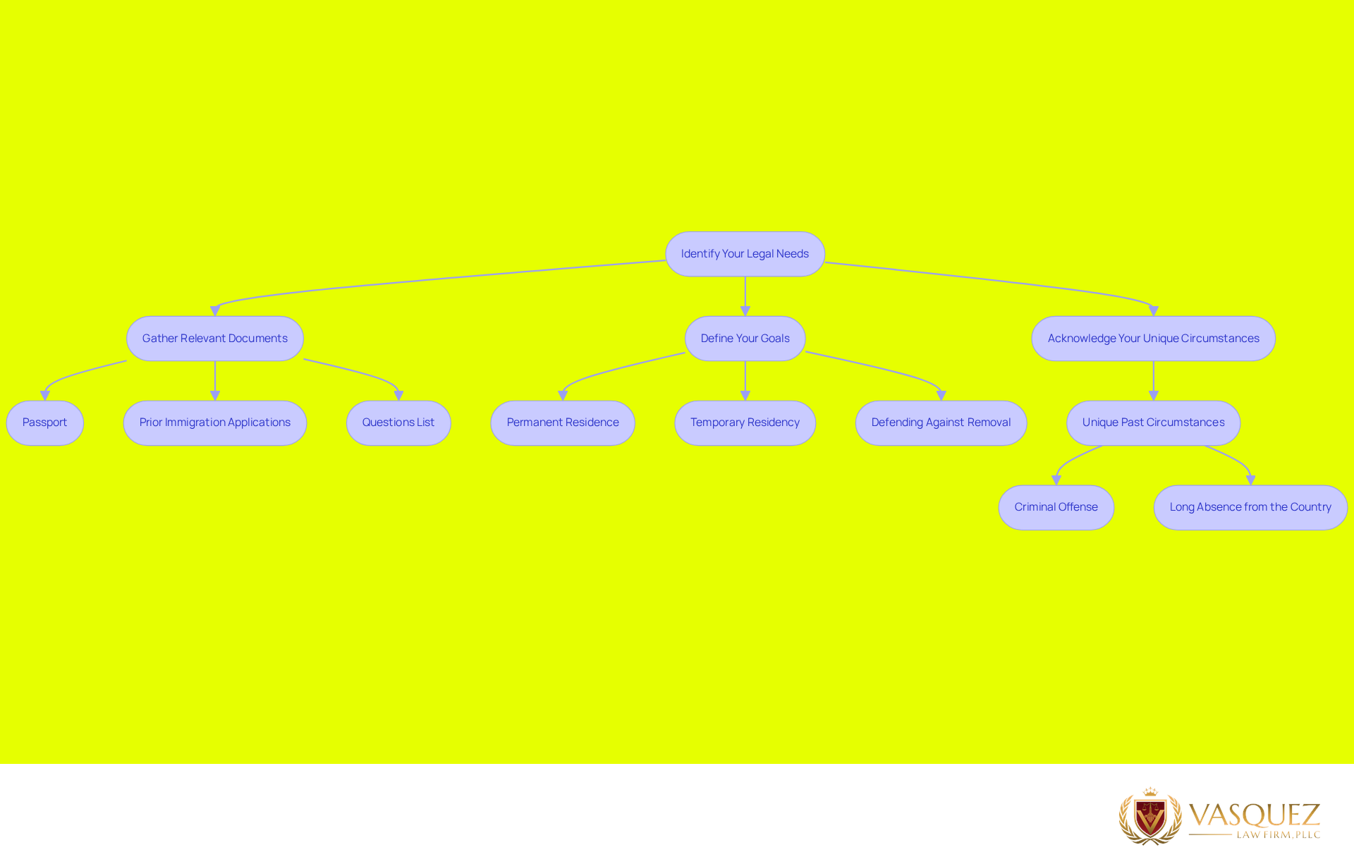 This flowchart guides you through the steps to identify your legal needs for immigration. Start at the top and follow the arrows to see what you need to do at each stage. Each box represents an important action to take before your consultation. This flowchart guides you through the steps to identify your legal needs for immigration. Start at the top and follow the arrows to see what you need to do at each stage. Each box represents an important action to take before your consultation.
