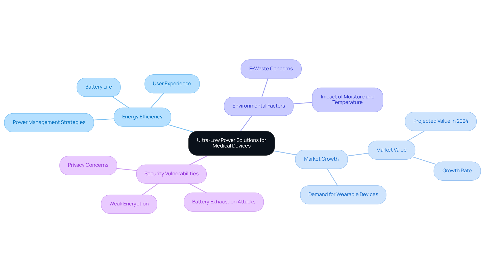 The central node represents the main topic, while the branches show related themes. Each subtopic provides additional details, helping you understand the broader context of ultra-low power solutions in healthcare. The central node represents the main topic, while the branches show related themes. Each subtopic provides additional details, helping you understand the broader context of ultra-low power solutions in healthcare.