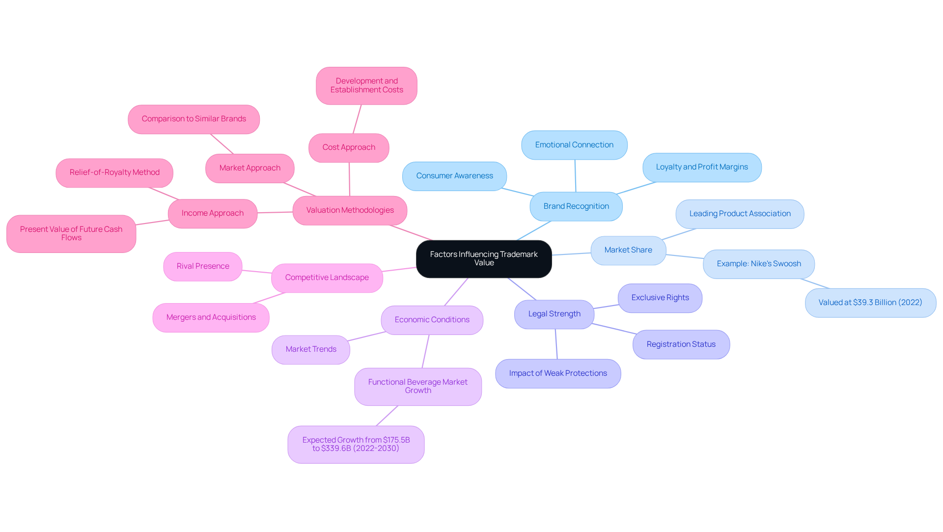 This mindmap illustrates the various elements that affect trademark value in disputes. Each branch represents a key factor, and the sub-branches provide additional details about how these factors contribute to the overall valuation. Follow the branches to understand how each aspect interconnects with the others. This mindmap illustrates the various elements that affect trademark value in disputes. Each branch represents a key factor, and the sub-branches provide additional details about how these factors contribute to the overall valuation. Follow the branches to understand how each aspect interconnects with the others.