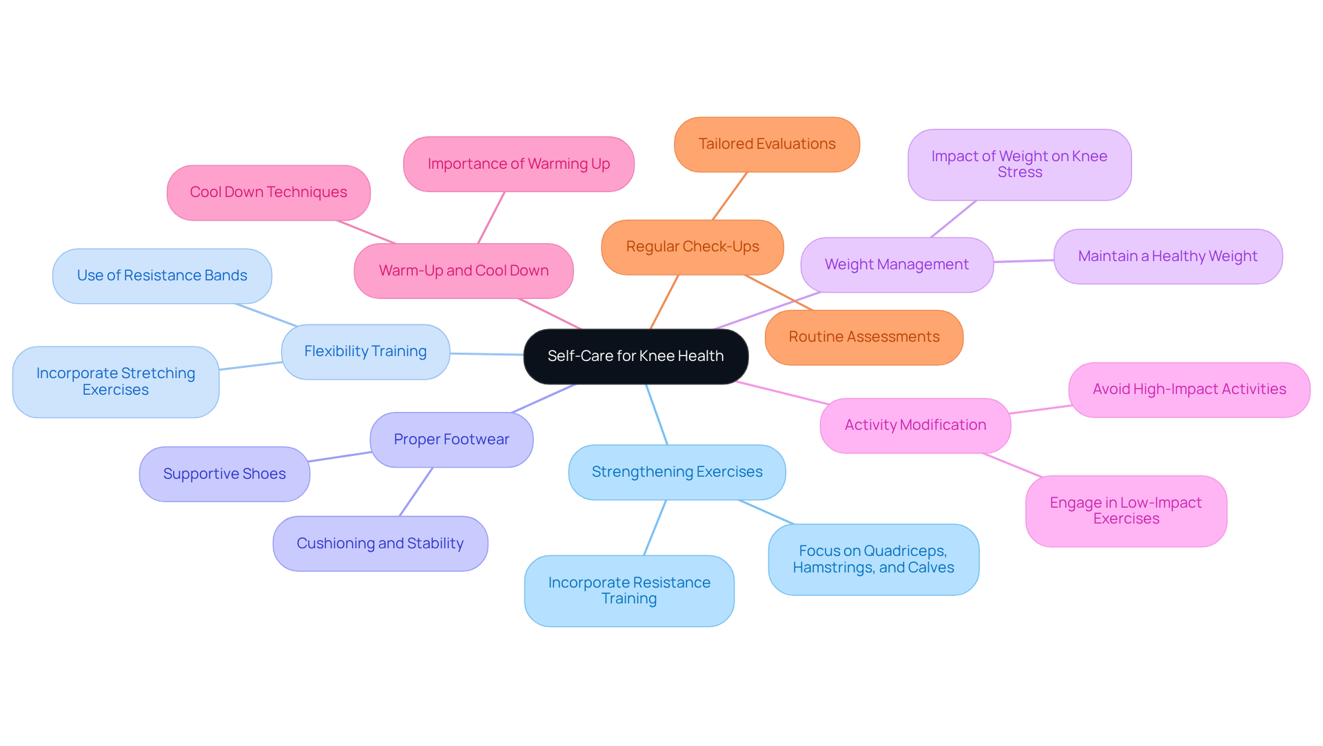 The center represents the overall goal of knee health, while each branch shows a specific strategy you can use. Follow the branches to see how each strategy contributes to your joint health.