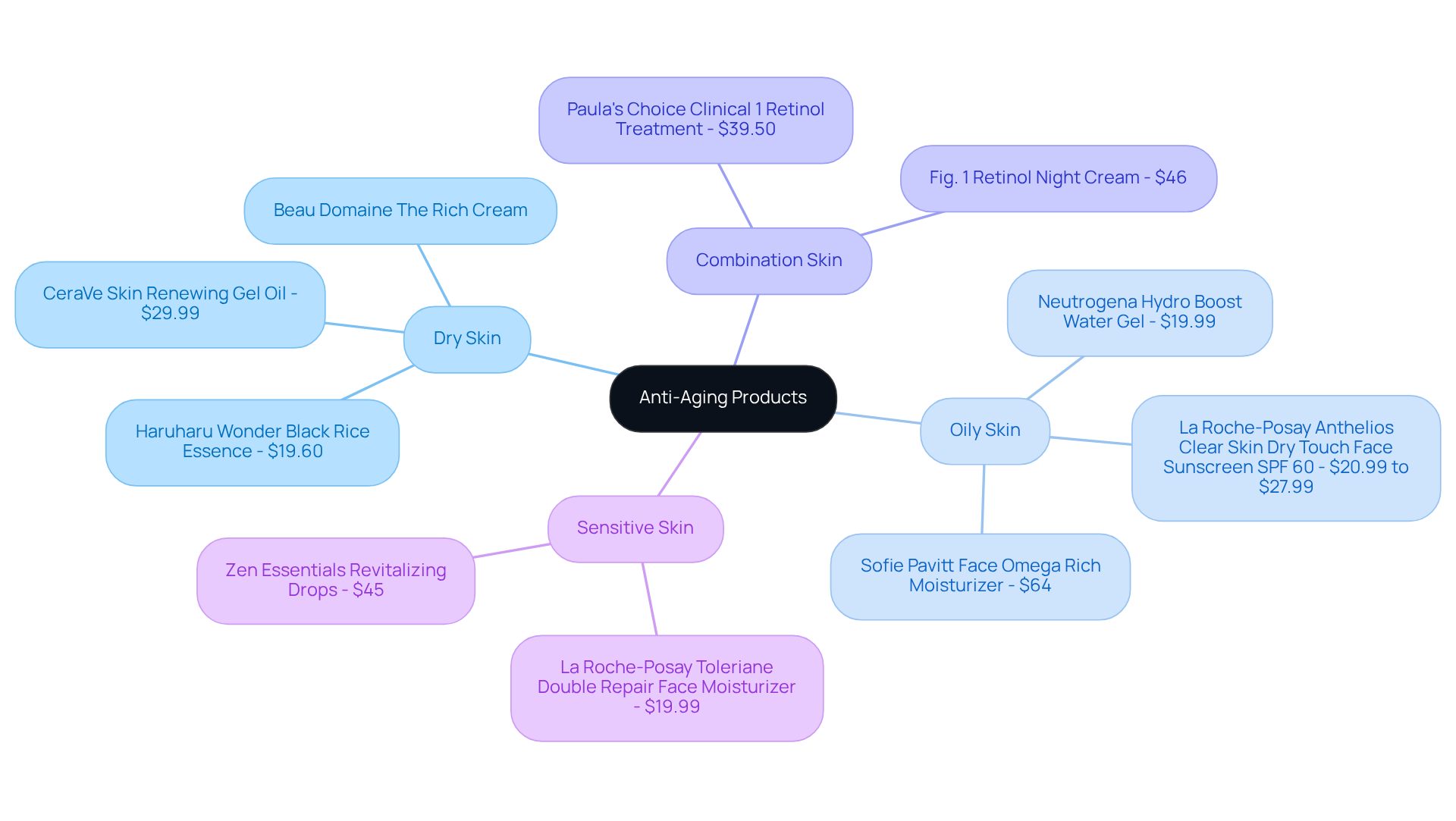 This mindmap helps you explore various anti-aging products based on your skin type. Each branch represents a skin type, and the products listed under them are tailored to meet those specific needs. The prices are included to help you make informed purchasing decisions. This mindmap helps you explore various anti-aging products based on your skin type. Each branch represents a skin type, and the products listed under them are tailored to meet those specific needs. The prices are included to help you make informed purchasing decisions.