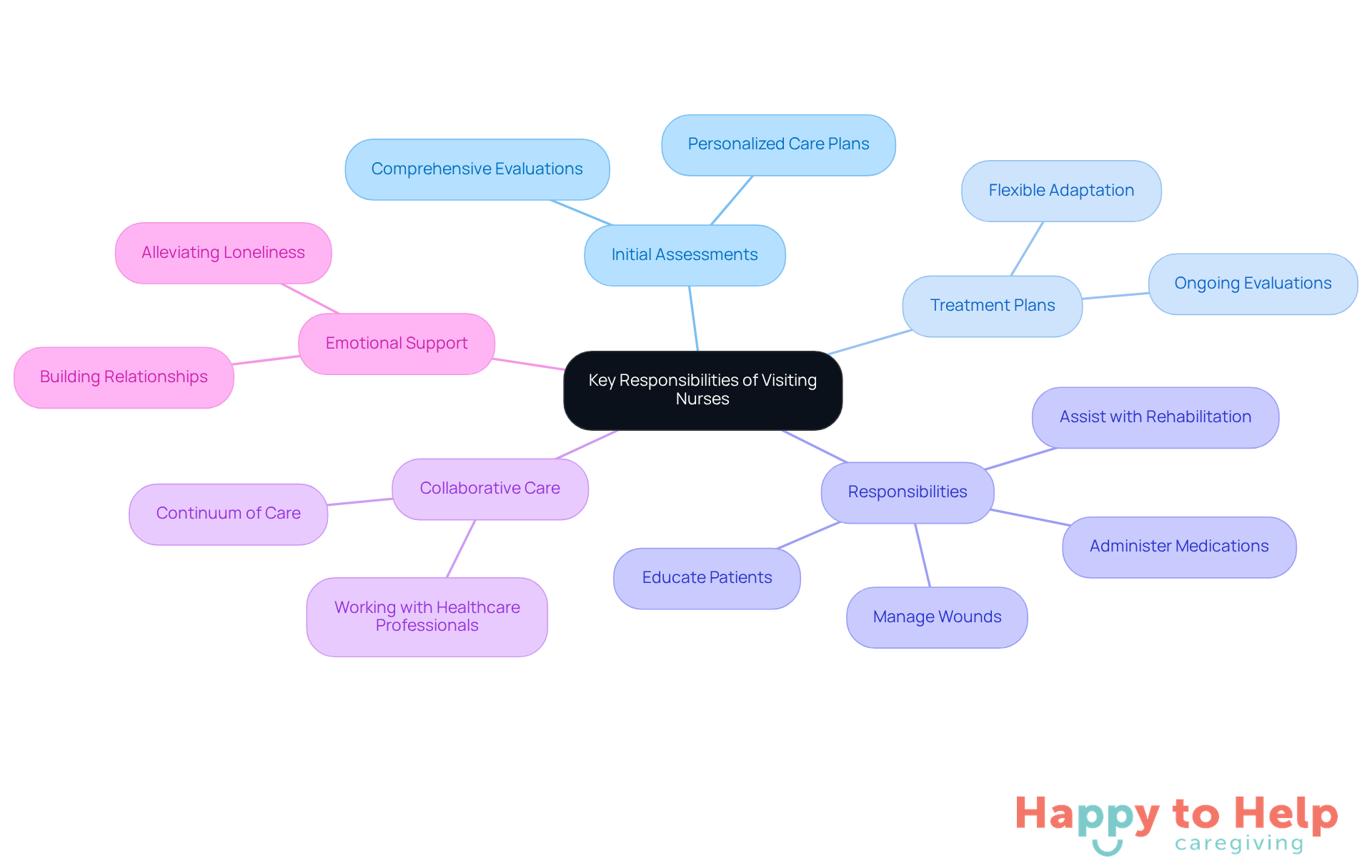 The central node represents the overall role of visiting nurses, while the branches show their specific responsibilities and how they contribute to patient care and well-being.