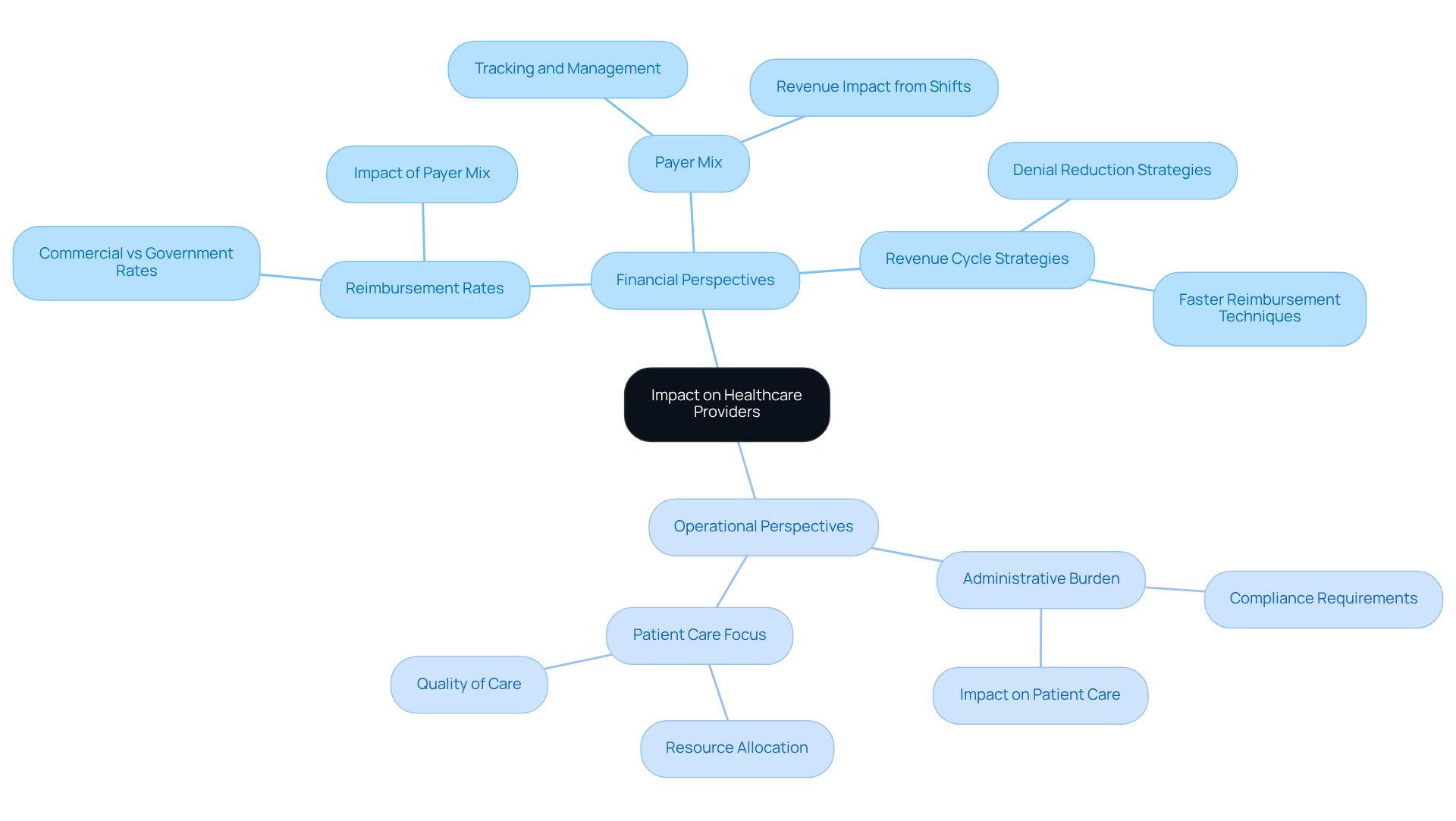 This mindmap illustrates how healthcare providers are affected by their relationships with insurers. Start at the center with the main topic, then explore the financial and operational aspects. Each branch shows important factors that influence healthcare facilities, helping you understand the complexities of managing these relationships.