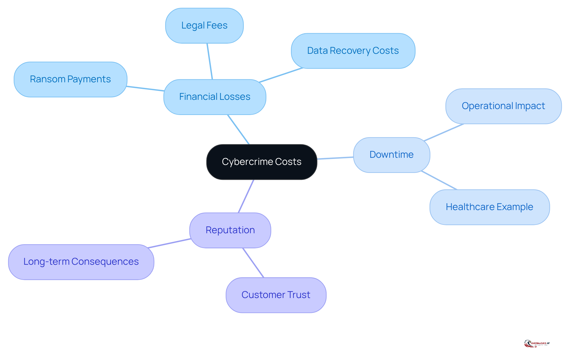 The central node represents the overall costs of cybercrime, while the branches show the three main components. Each sub-branch provides more detail about the specific aspects of each component, helping you understand the full impact of cybercrime. The central node represents the overall costs of cybercrime, while the branches show the three main components. Each sub-branch provides more detail about the specific aspects of each component, helping you understand the full impact of cybercrime.