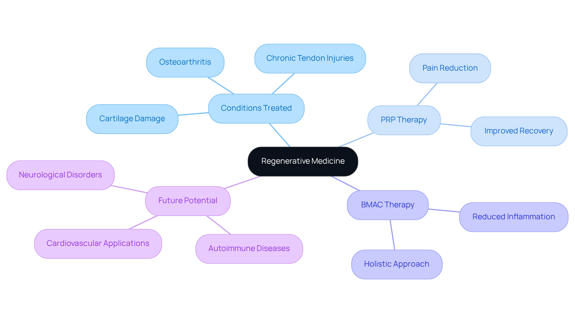 The central node represents regenerative medicine, with branches showing different conditions and treatments. Each color-coded branch helps you see how treatments like PRP and BMAC relate to specific conditions, making it easy to understand the overall landscape of regenerative medicine.