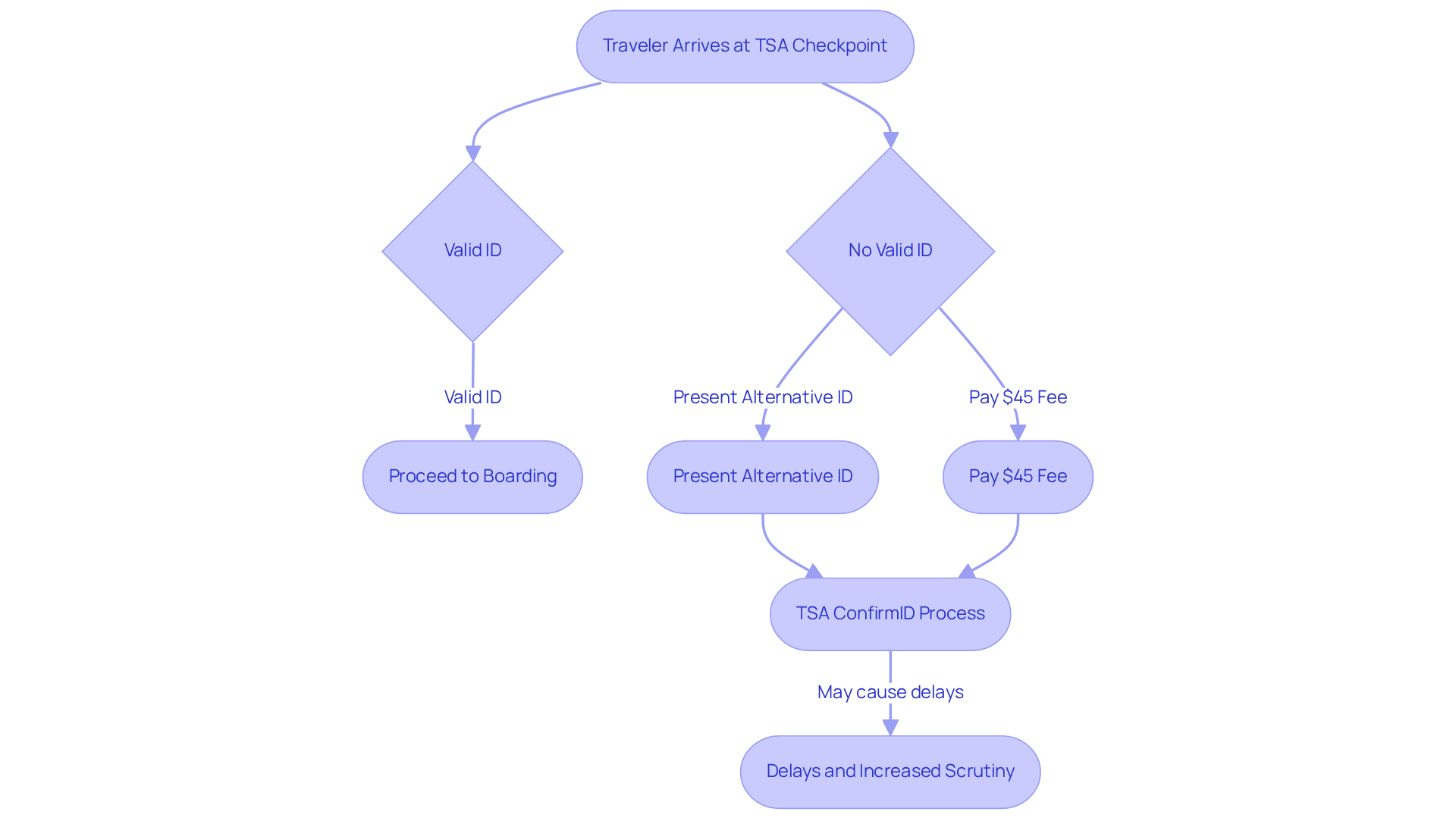 Follow the flow from the TSA checkpoint to see what happens if you have a valid ID versus if you don't. The red paths show complications and delays, while the blue paths lead to smooth travel.