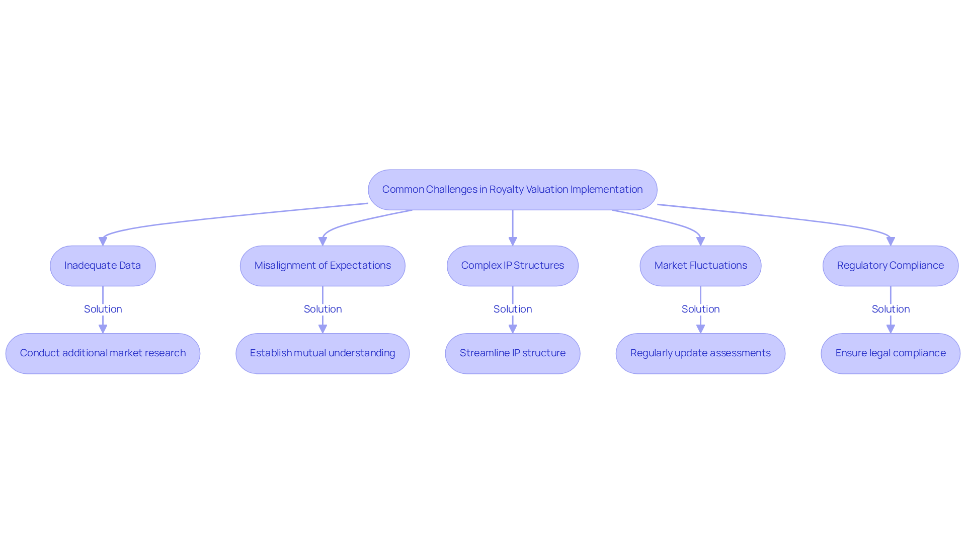 Each box represents a common challenge faced during royalty valuation implementation. Follow the arrows to see the recommended actions for addressing each challenge. The flowchart helps visualize the process of troubleshooting, making it easier to understand how to navigate these issues effectively.