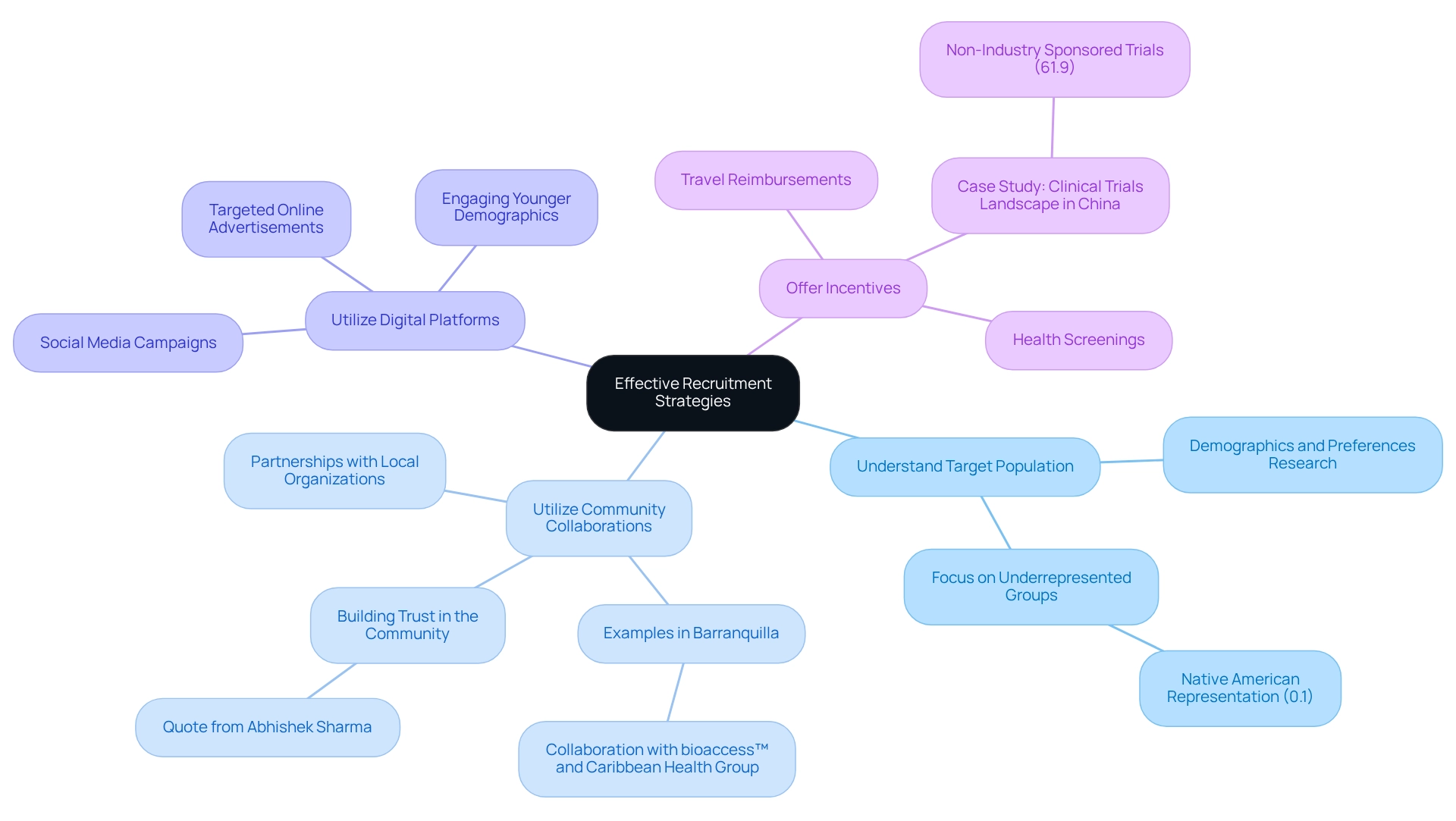 The central idea shows the overall goal of improving recruitment. Each branch represents a different strategy, and the sub-branches provide specific actions or insights related to that strategy.