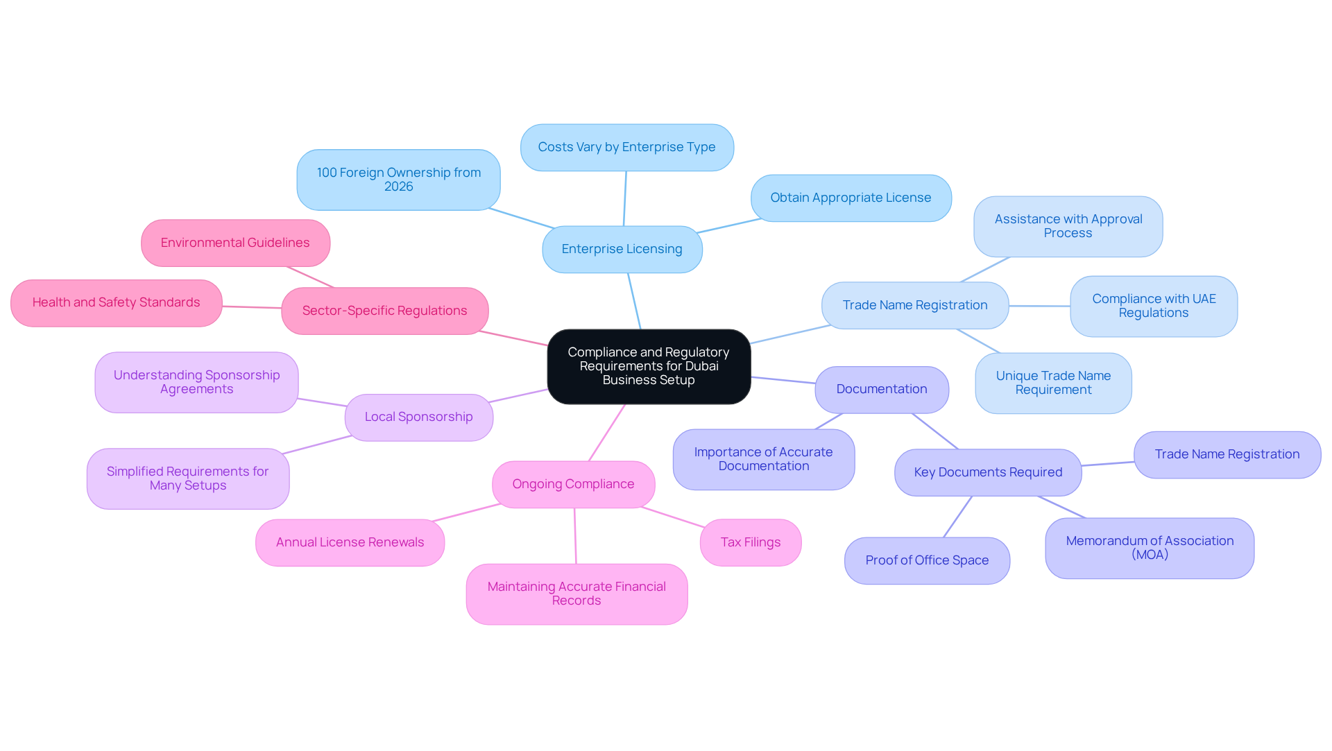 The central node represents the overall theme of compliance. Each branch shows a key requirement, and the sub-branches provide more details about what entrepreneurs need to consider. This layout helps you visualize the steps necessary for successful business establishment in Dubai.