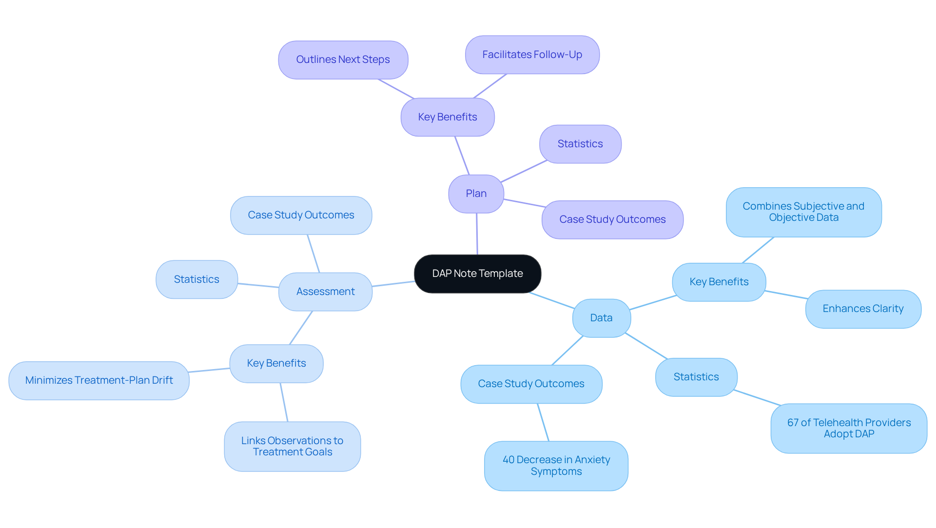 The center represents the DAP framework, while the branches show its main sections and benefits. Each color-coded branch helps you identify the different aspects of the DAP template, making it easy to follow and understand. The center represents the DAP framework, while the branches show its main sections and benefits. Each color-coded branch helps you identify the different aspects of the DAP template, making it easy to follow and understand.