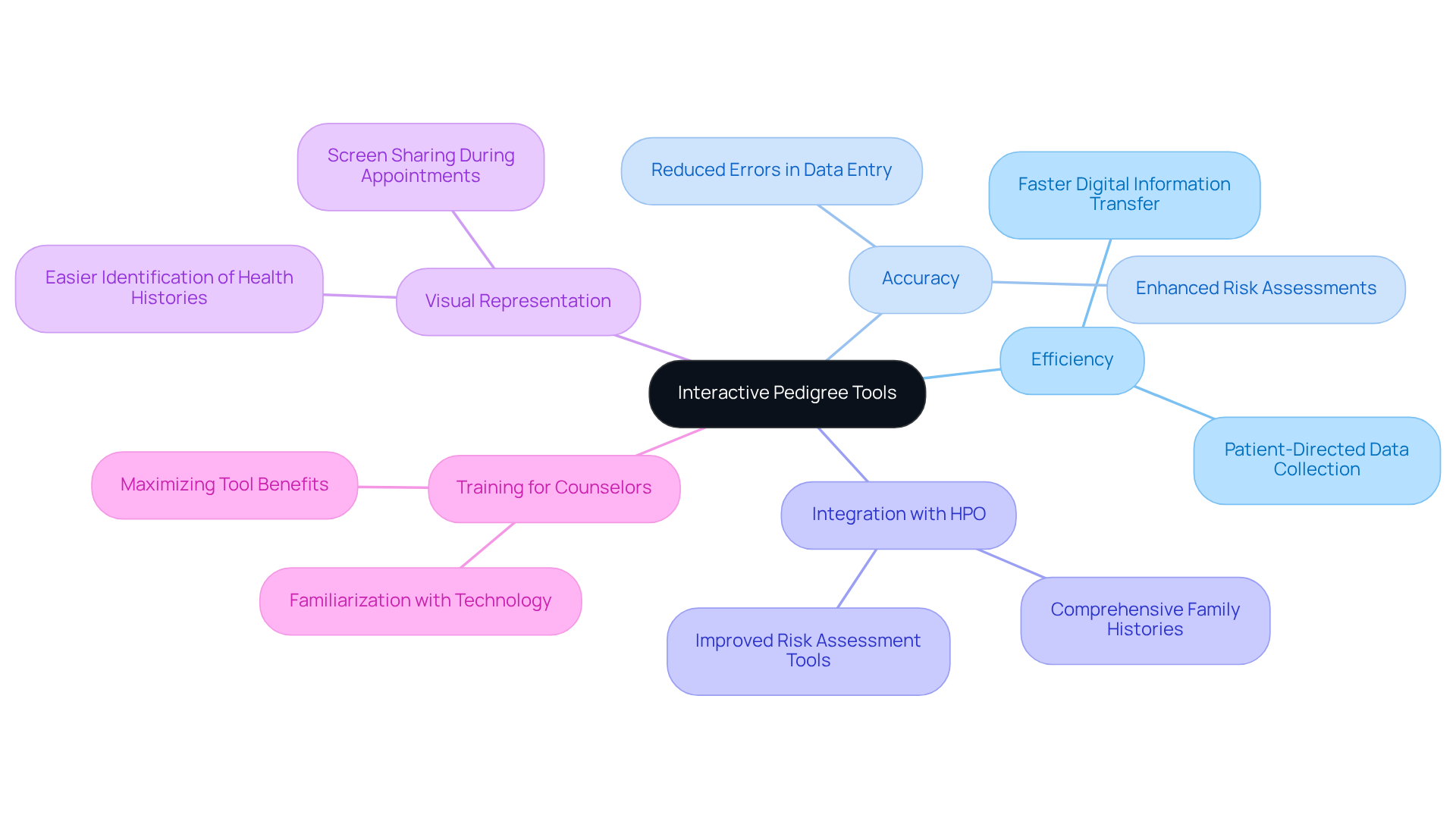 The center represents the main topic, while the branches show different benefits and aspects of using pedigree tools. Follow the branches to explore how each area contributes to improving family history collection.