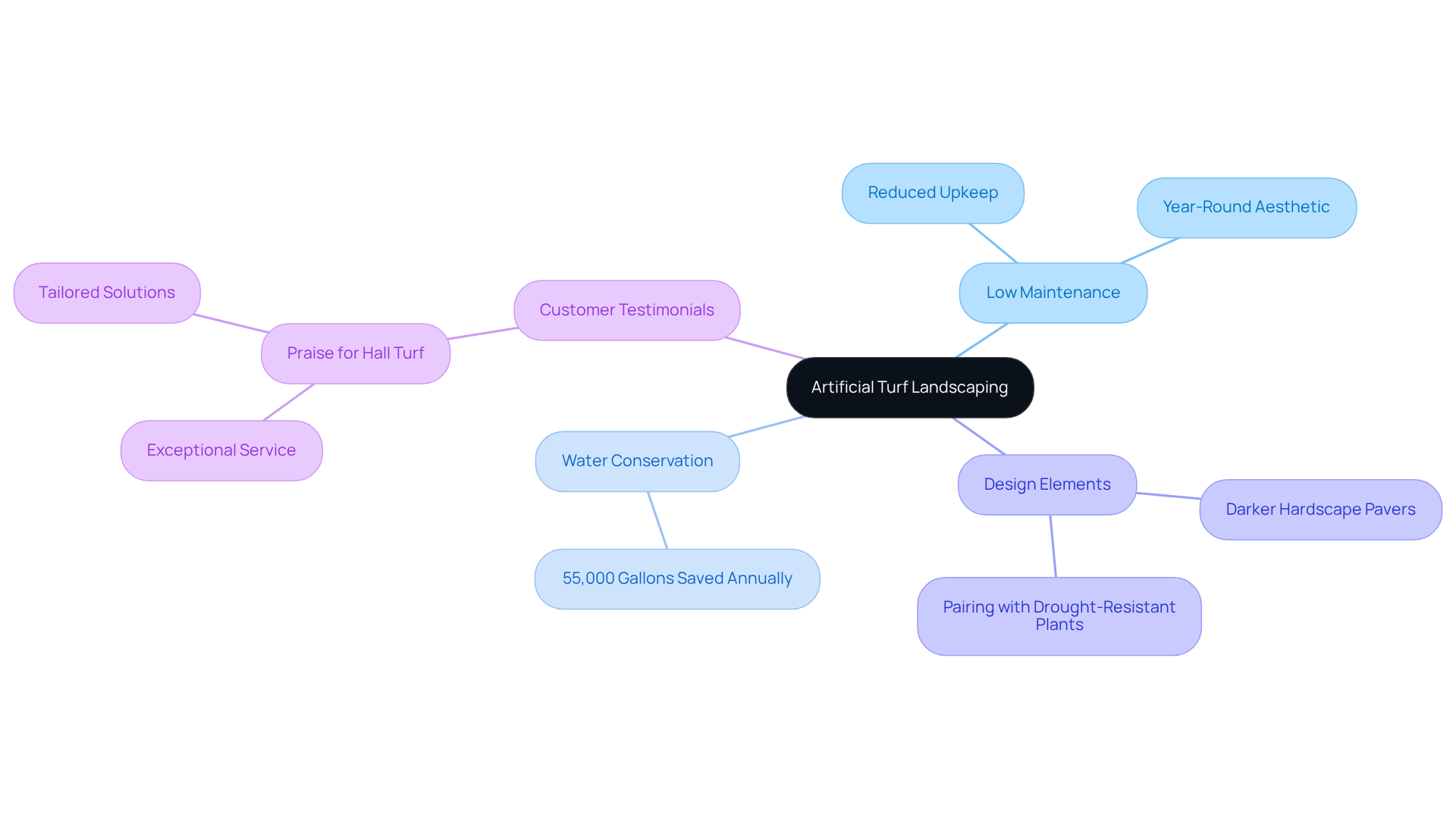 The central node represents the main topic of artificial turf, while the branches show the various benefits and strategies. Each color-coded branch helps you easily identify different aspects of low-maintenance landscaping. The central node represents the main topic of artificial turf, while the branches show the various benefits and strategies. Each color-coded branch helps you easily identify different aspects of low-maintenance landscaping.
