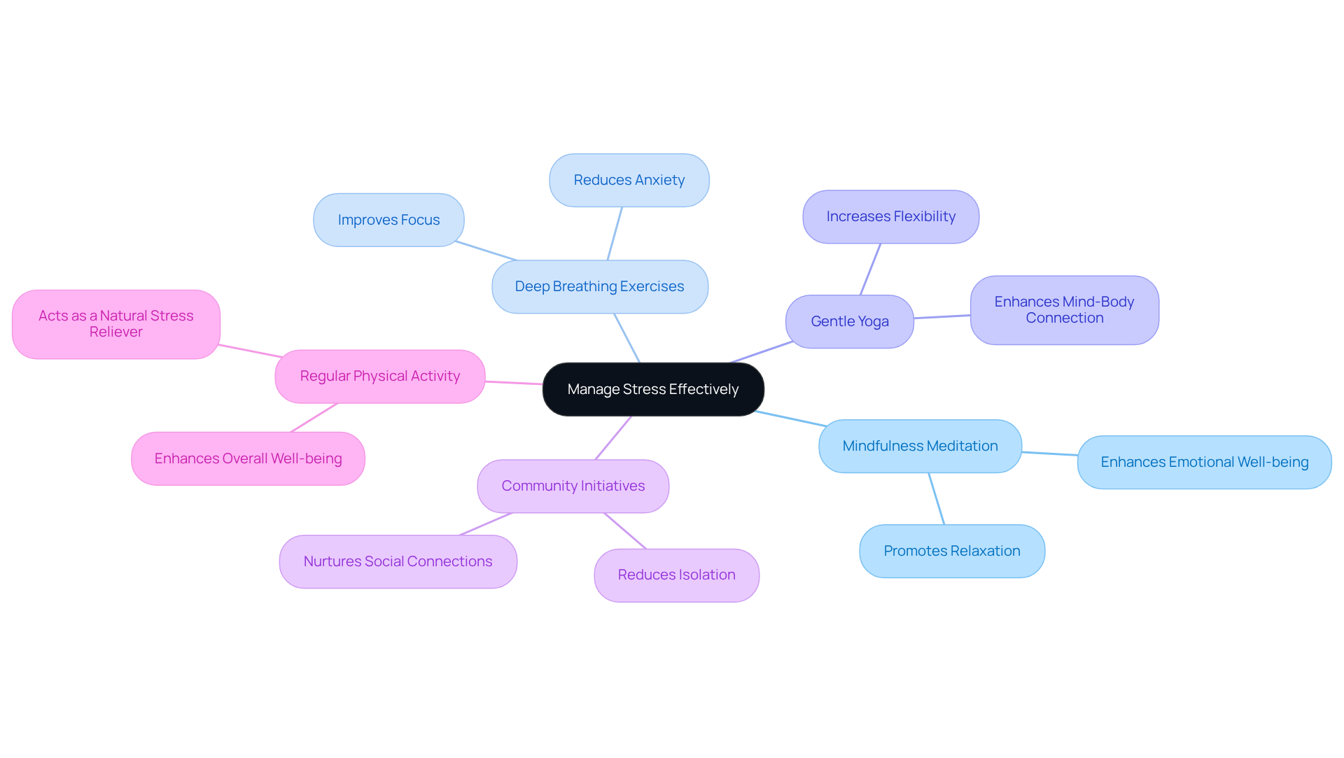 The central idea is stress management, with branches showing different techniques. Each technique has benefits listed, illustrating how they contribute to emotional well-being and heart health.