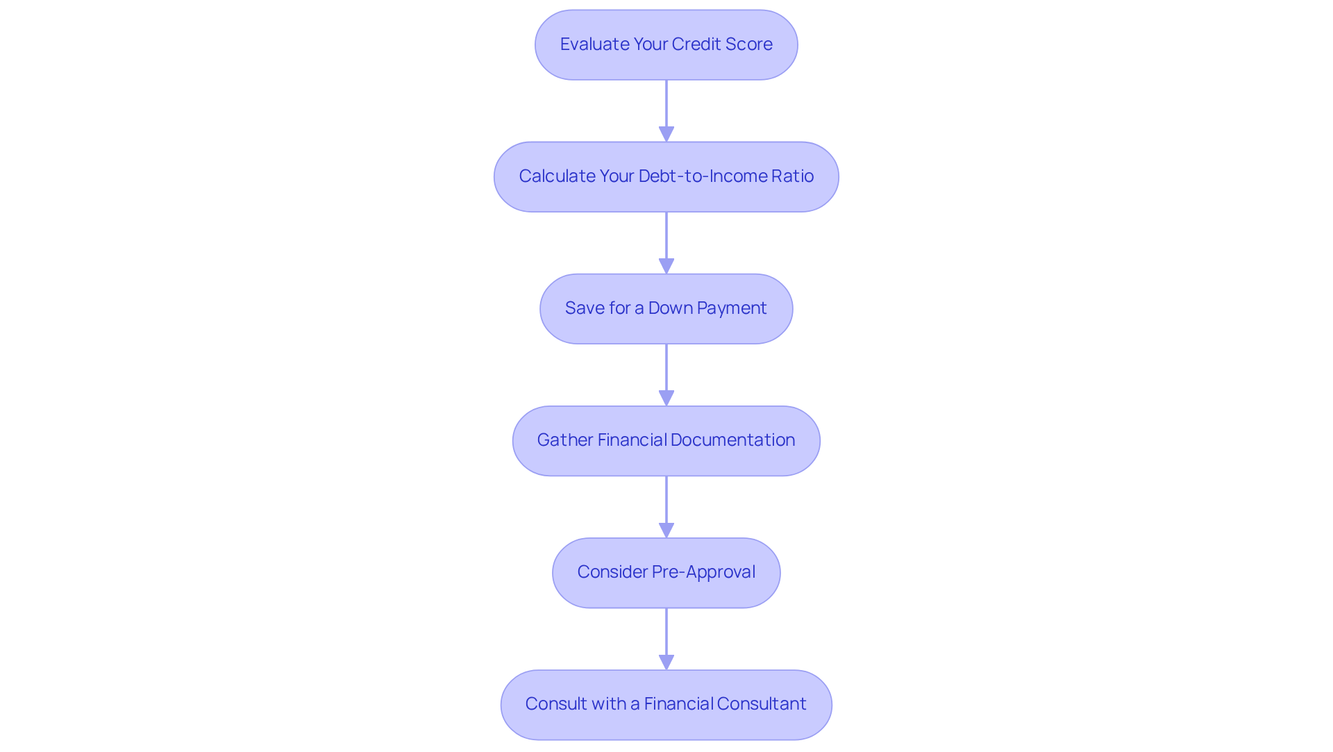 Each box represents a step you need to take to prepare for financing multiple rental properties. Follow the arrows to see the order in which you should complete these steps for the best chance of securing funding.