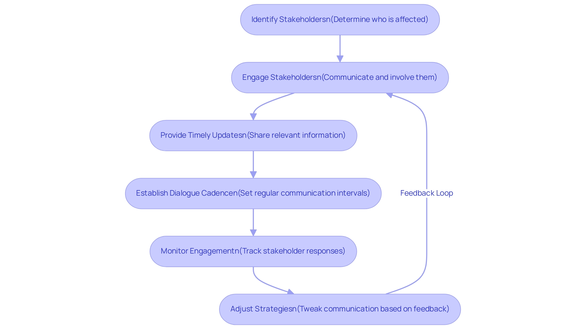 Each box represents a step in the stakeholder communication process, with arrows indicating the sequence of actions. Color coding helps differentiate the types of steps.