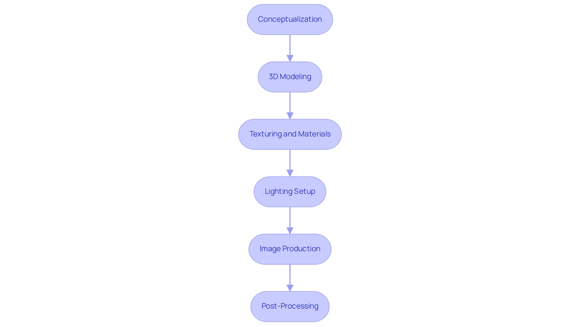 Each box represents a step in the rendering process, with arrows indicating the order of tasks. Color-coding helps differentiate each step visually.