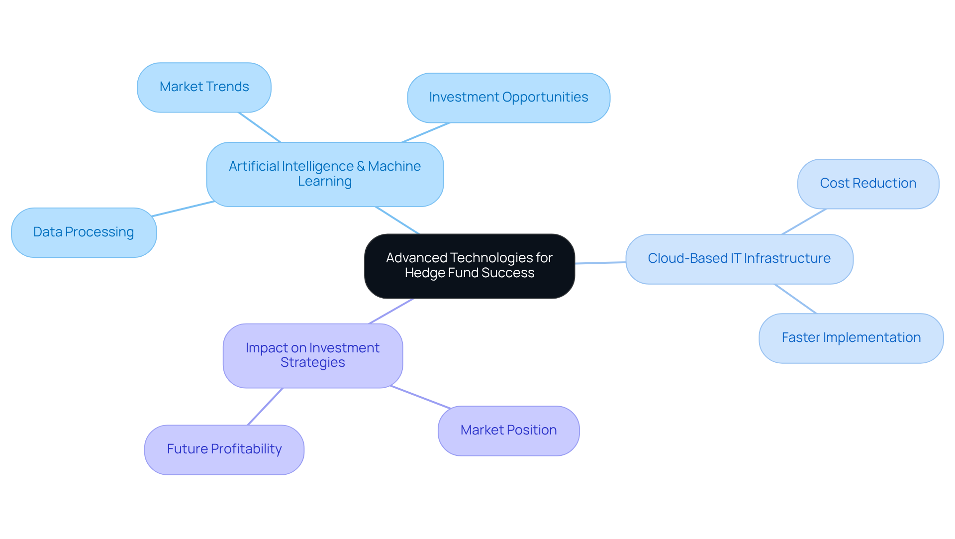 This mindmap illustrates how various advanced technologies are interconnected and contribute to the success of hedge funds. Start at the center with the main theme, then explore each branch to see how AI, ML, and cloud services play a role in enhancing investment strategies and operational efficiency. This mindmap illustrates how various advanced technologies are interconnected and contribute to the success of hedge funds. Start at the center with the main theme, then explore each branch to see how AI, ML, and cloud services play a role in enhancing investment strategies and operational efficiency.