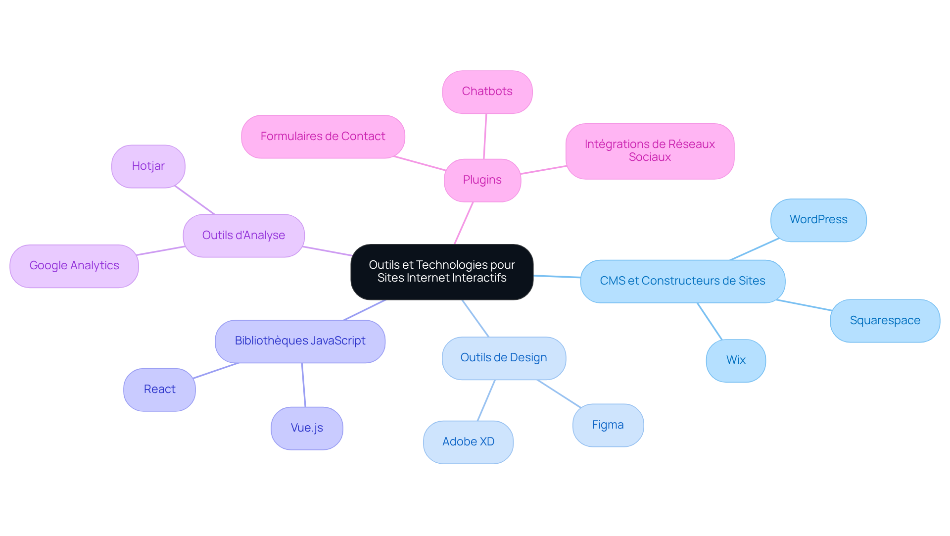 Le nœud central représente le sujet principal, tandis que les branches montrent les différentes catégories d'outils. Les sous-branches donnent des exemples spécifiques, vous aidant à comprendre rapidement quel outil utiliser pour chaque besoin. Le nœud central représente le sujet principal, tandis que les branches montrent les différentes catégories d'outils. Les sous-branches donnent des exemples spécifiques, vous aidant à comprendre rapidement quel outil utiliser pour chaque besoin.