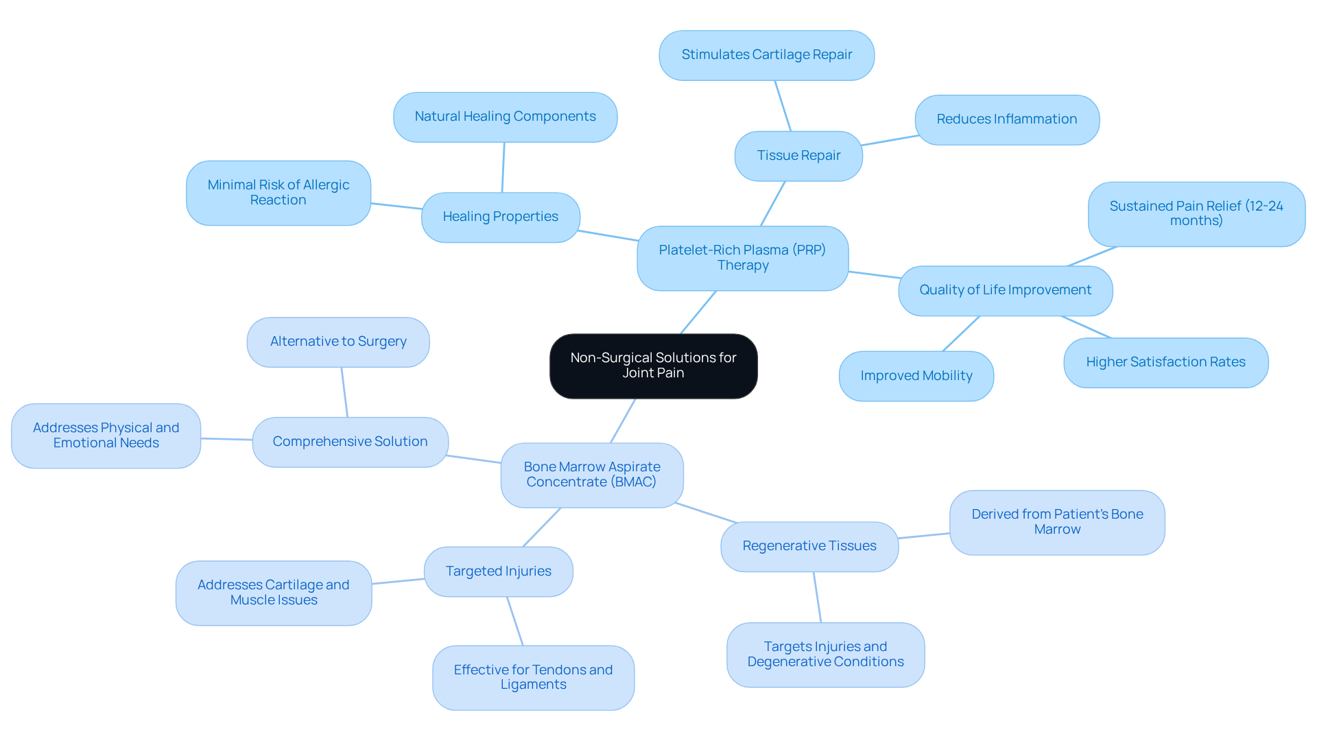 The central node represents the overall topic, while the branches show two different therapies. Each sub-branch highlights specific benefits, making it easy to compare and understand how each therapy can help. The central node represents the overall topic, while the branches show two different therapies. Each sub-branch highlights specific benefits, making it easy to compare and understand how each therapy can help.