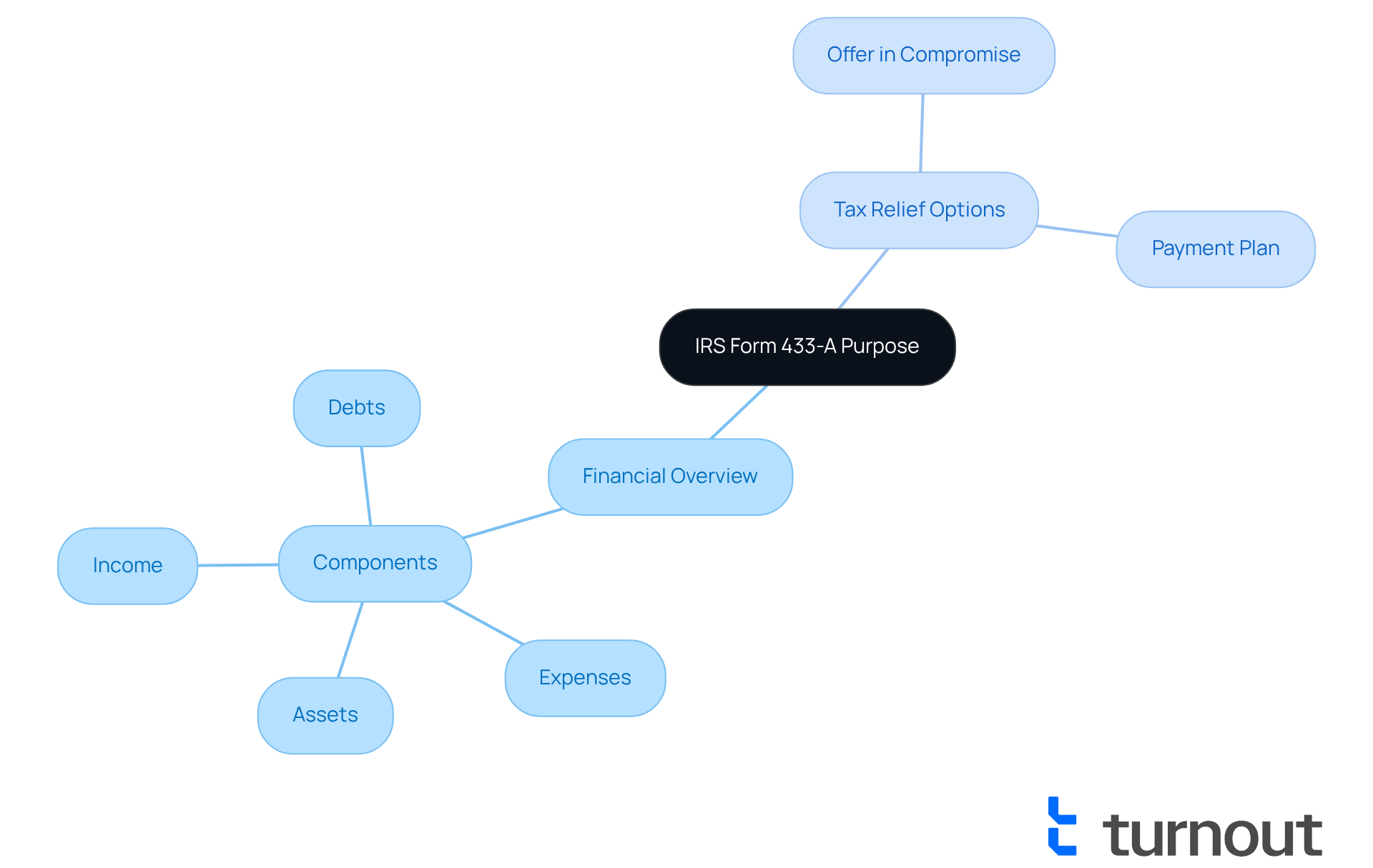 Start at the center with the purpose of the form, then follow the branches to see detailed components and how they relate to tax relief options.