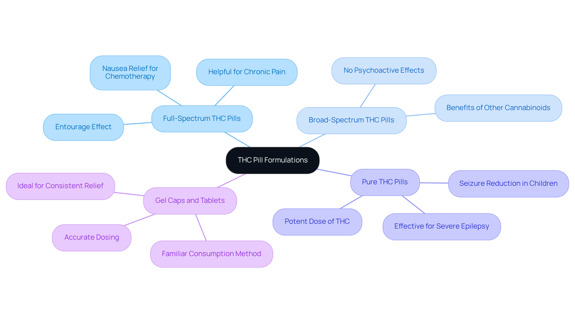 The central node represents the main topic. Each branch shows a type of THC pill, and the sub-branches highlight their specific benefits. This structure helps you see the options available and how they might fit your needs.