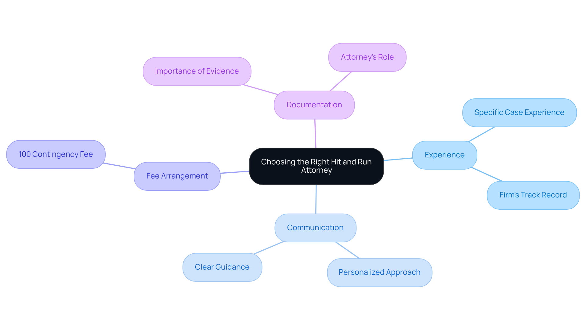 This mindmap helps you visualize the important factors to consider when selecting a hit and run attorney. Start at the center with the main topic, then follow the branches to explore each key aspect that can influence your choice. This mindmap helps you visualize the important factors to consider when selecting a hit and run attorney. Start at the center with the main topic, then follow the branches to explore each key aspect that can influence your choice.