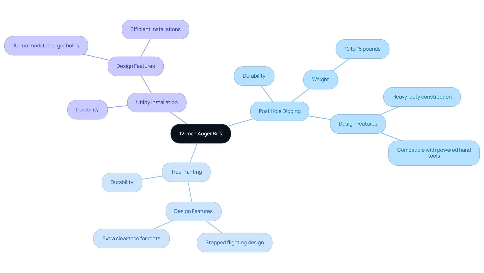 This mindmap starts with the main topic in the center and branches out to show different applications of the 12-inch auger bit. Each branch represents a specific use, and the sub-branches provide additional details about features and benefits. Follow the branches to understand how these bits can be applied in various construction scenarios.