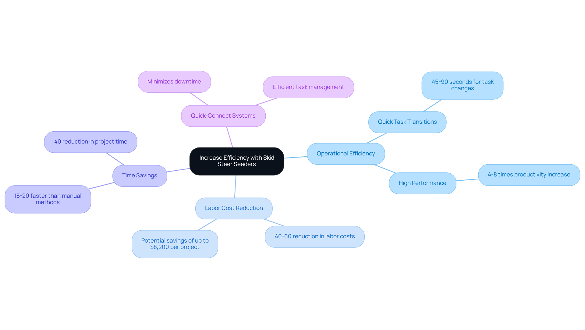The central idea is about improving efficiency with skid steer seeders. Each branch shows a different benefit, and the sub-branches provide specific details or statistics that support those benefits. The central idea is about improving efficiency with skid steer seeders. Each branch shows a different benefit, and the sub-branches provide specific details or statistics that support those benefits.