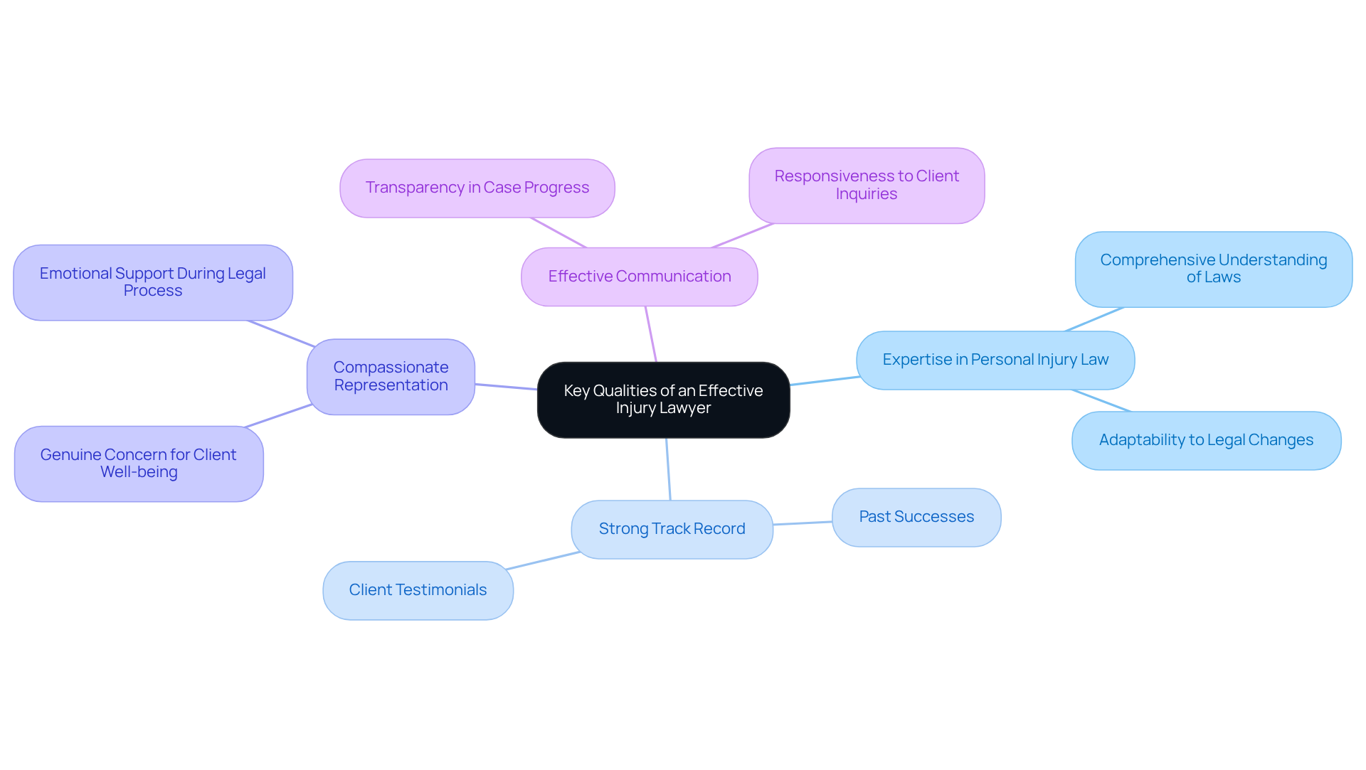 This mindmap shows the essential qualities to look for in an injury lawyer. Start at the center with the main theme, then follow the branches to explore each quality and its importance. Each color represents a different quality, making it easy to see how they connect. This mindmap shows the essential qualities to look for in an injury lawyer. Start at the center with the main theme, then follow the branches to explore each quality and its importance. Each color represents a different quality, making it easy to see how they connect.