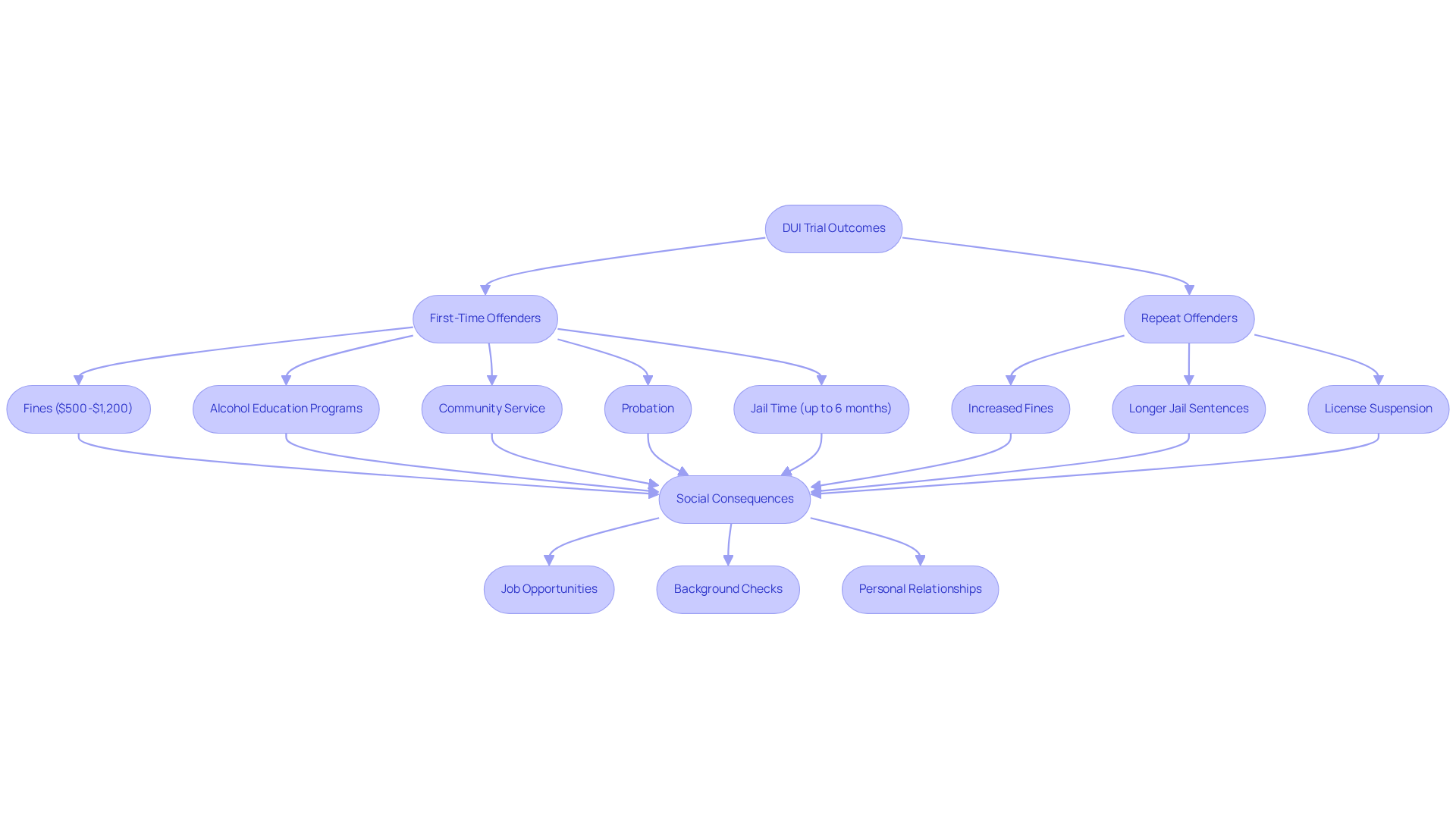 This flowchart illustrates the potential outcomes of DUI trials. Start at the top with the trial outcomes, then follow the paths for first-time and repeat offenders to see the legal penalties. The side branch shows how these legal issues can affect personal and professional life, highlighting the broader impact of a DUI conviction. This flowchart illustrates the potential outcomes of DUI trials. Start at the top with the trial outcomes, then follow the paths for first-time and repeat offenders to see the legal penalties. The side branch shows how these legal issues can affect personal and professional life, highlighting the broader impact of a DUI conviction.