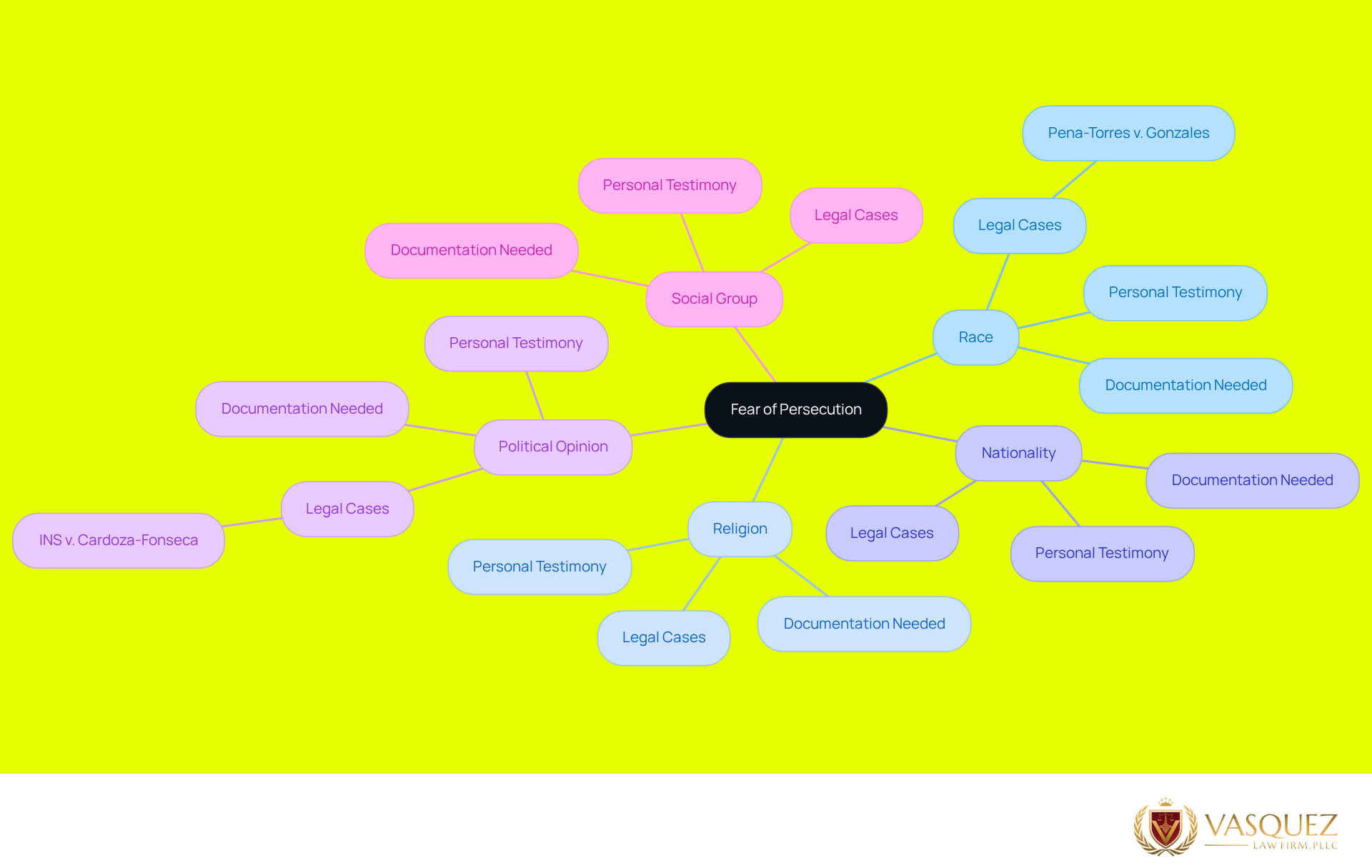 This mindmap illustrates the central theme of fear of persecution and its various aspects. Each branch represents a reason for seeking asylum, while the sub-branches provide additional details and legal context. Follow the branches to understand how each element connects to the overall process of seeking refuge.