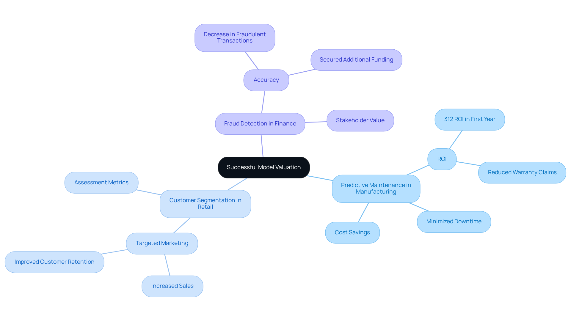 This mindmap starts with the main idea of successful model valuation at the center. Each branch represents a different case study, showing how various industries apply AI and assess their models. The sub-branches provide insights and outcomes, helping you see the connections and learn from real-world examples. This mindmap starts with the main idea of successful model valuation at the center. Each branch represents a different case study, showing how various industries apply AI and assess their models. The sub-branches provide insights and outcomes, helping you see the connections and learn from real-world examples.