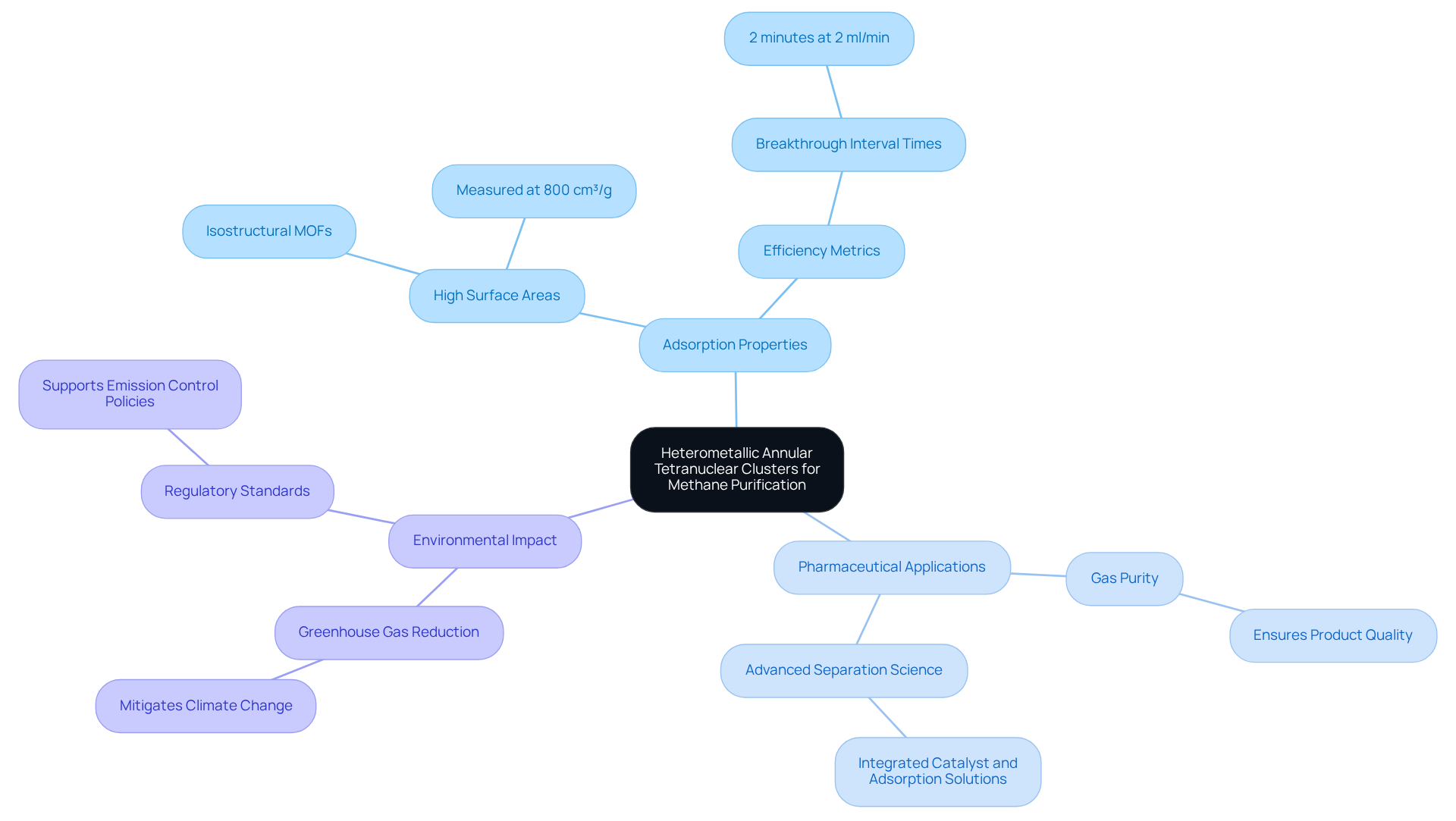 The central node represents the main topic, with branches showing different aspects of heterometallic clusters. Each color-coded branch dives into specific areas, allowing you to explore how these technologies contribute to various fields.