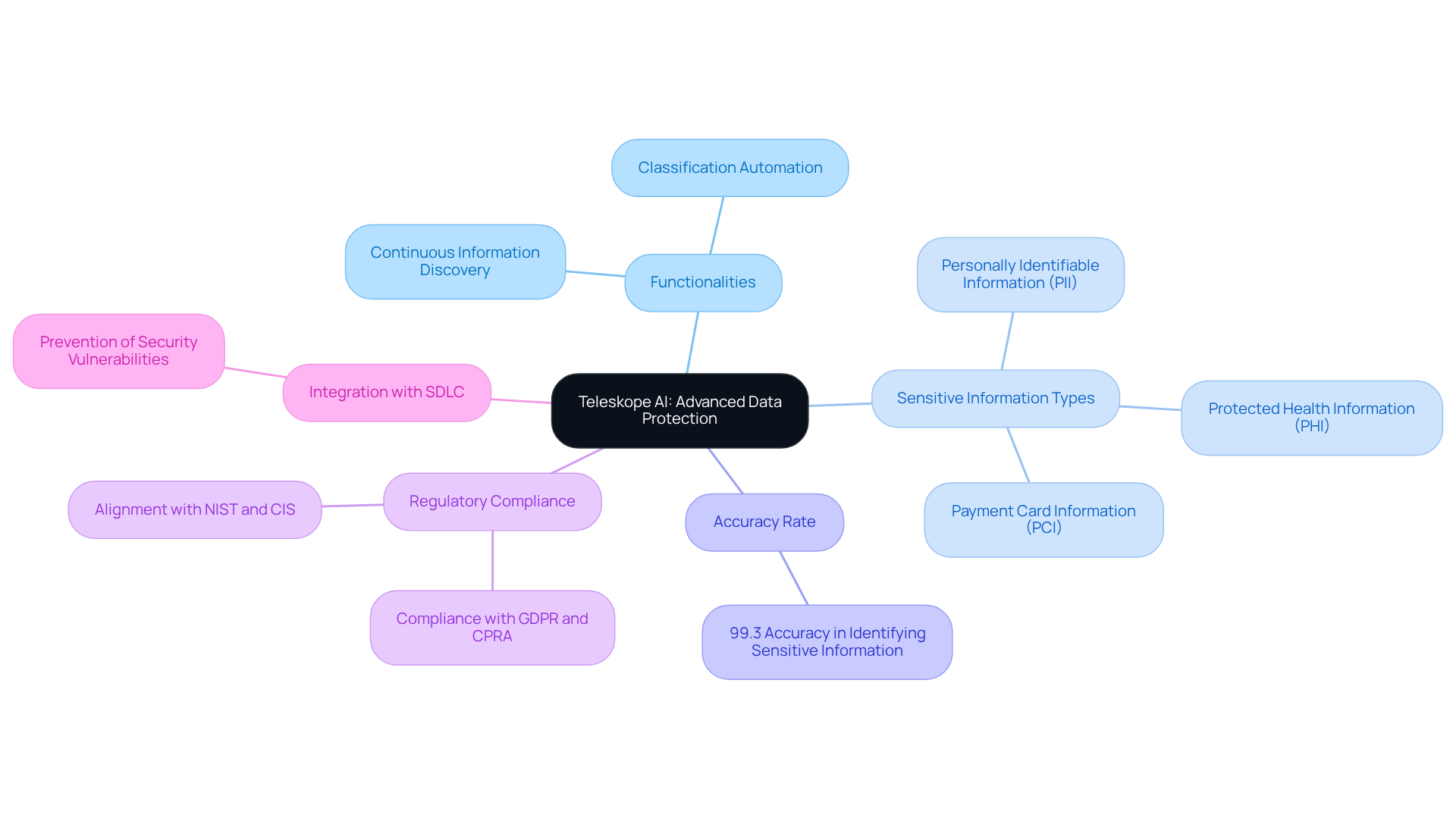 Start at the center with Teleskope AI, then explore its functionalities and the types of sensitive information it protects. Each branch leads to more details, helping you understand how this platform enhances data security and compliance.