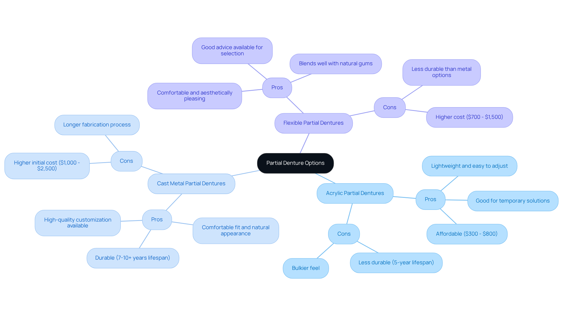The central node represents the overall topic of partial denture options. Each branch shows a specific type of denture, with pros and cons listed underneath. This layout helps you quickly see the benefits and drawbacks of each option.