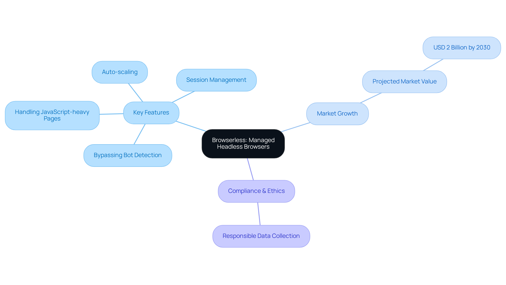 The central node represents Browserless, while the branches show its features, market trends, and ethical considerations. Each branch helps you explore different aspects of how Browserless is shaping the future of web data extraction. The central node represents Browserless, while the branches show its features, market trends, and ethical considerations. Each branch helps you explore different aspects of how Browserless is shaping the future of web data extraction.