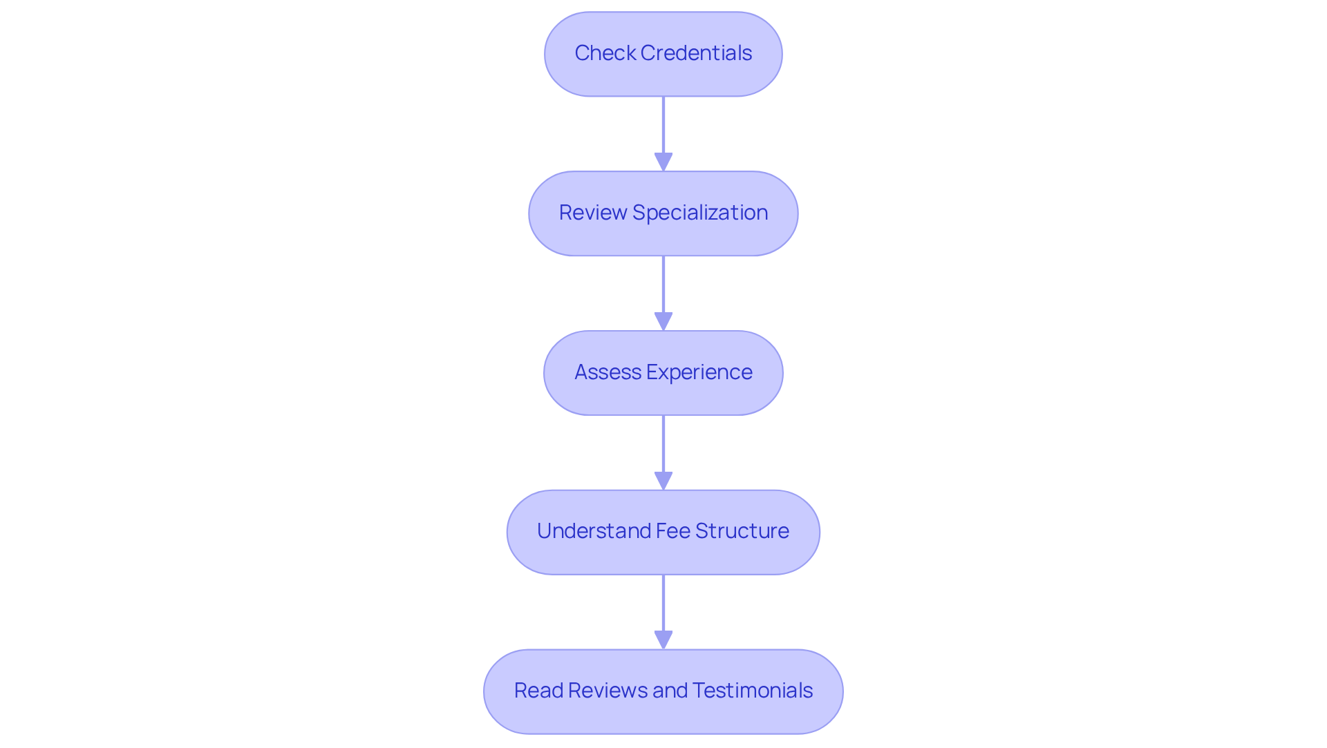 Each box represents a step in the evaluation process. Follow the arrows to see how to assess potential lawyers effectively, ensuring you make an informed choice.
