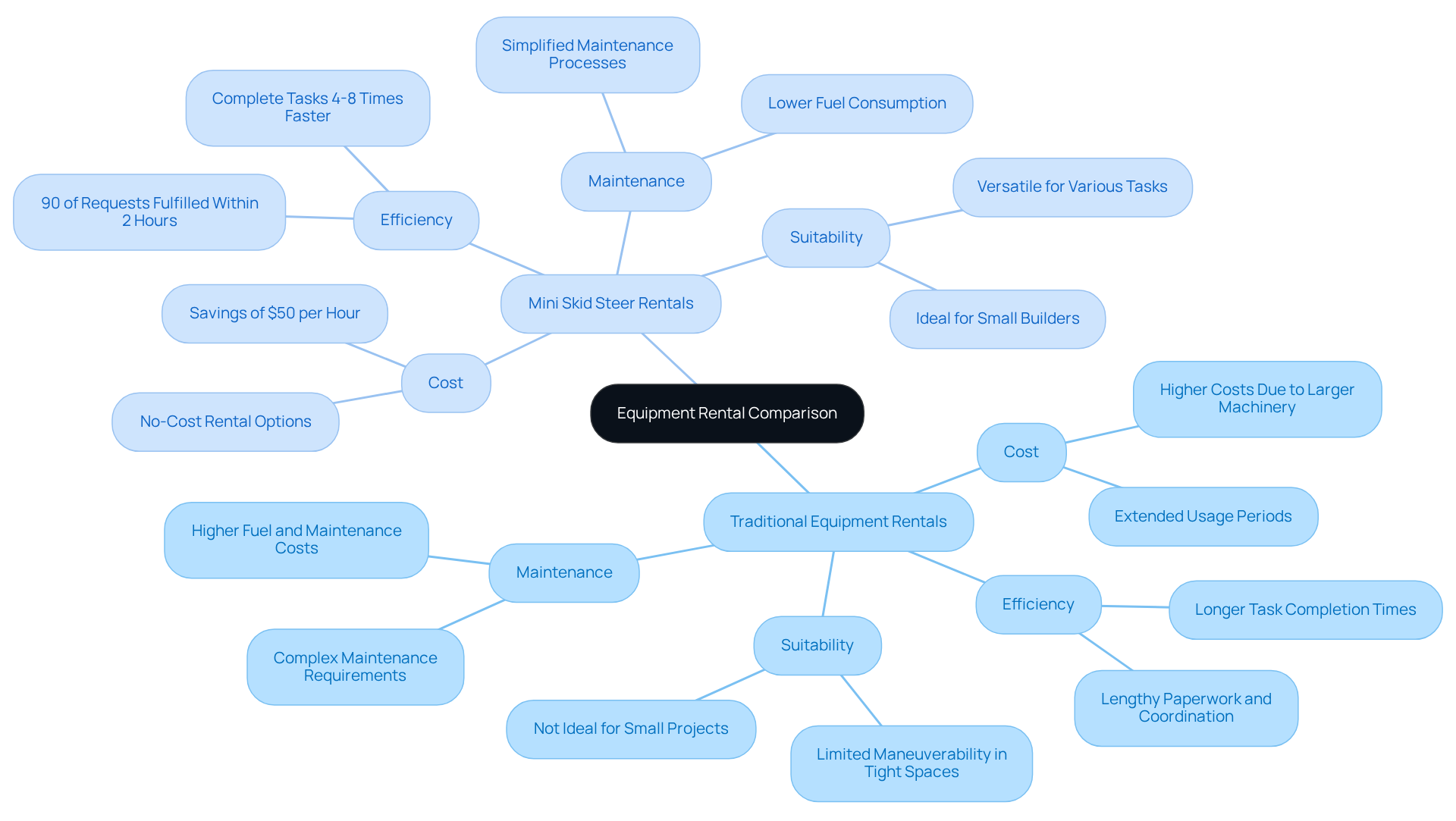 The center shows the main topic of comparison, with branches leading to each rental type. Each sub-branch highlights important factors to consider, helping you understand the pros and cons of each option. The center shows the main topic of comparison, with branches leading to each rental type. Each sub-branch highlights important factors to consider, helping you understand the pros and cons of each option.