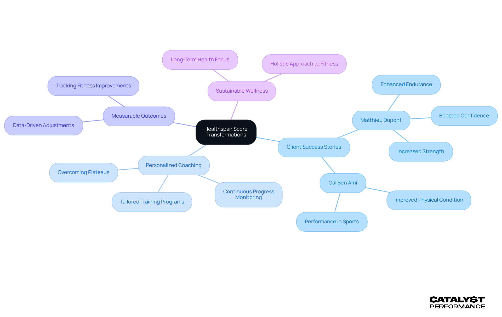 The center represents the Healthspan Score, with branches showing how it leads to individual success stories and broader wellness strategies. Each branch highlights a different aspect of the transformations experienced by clients.