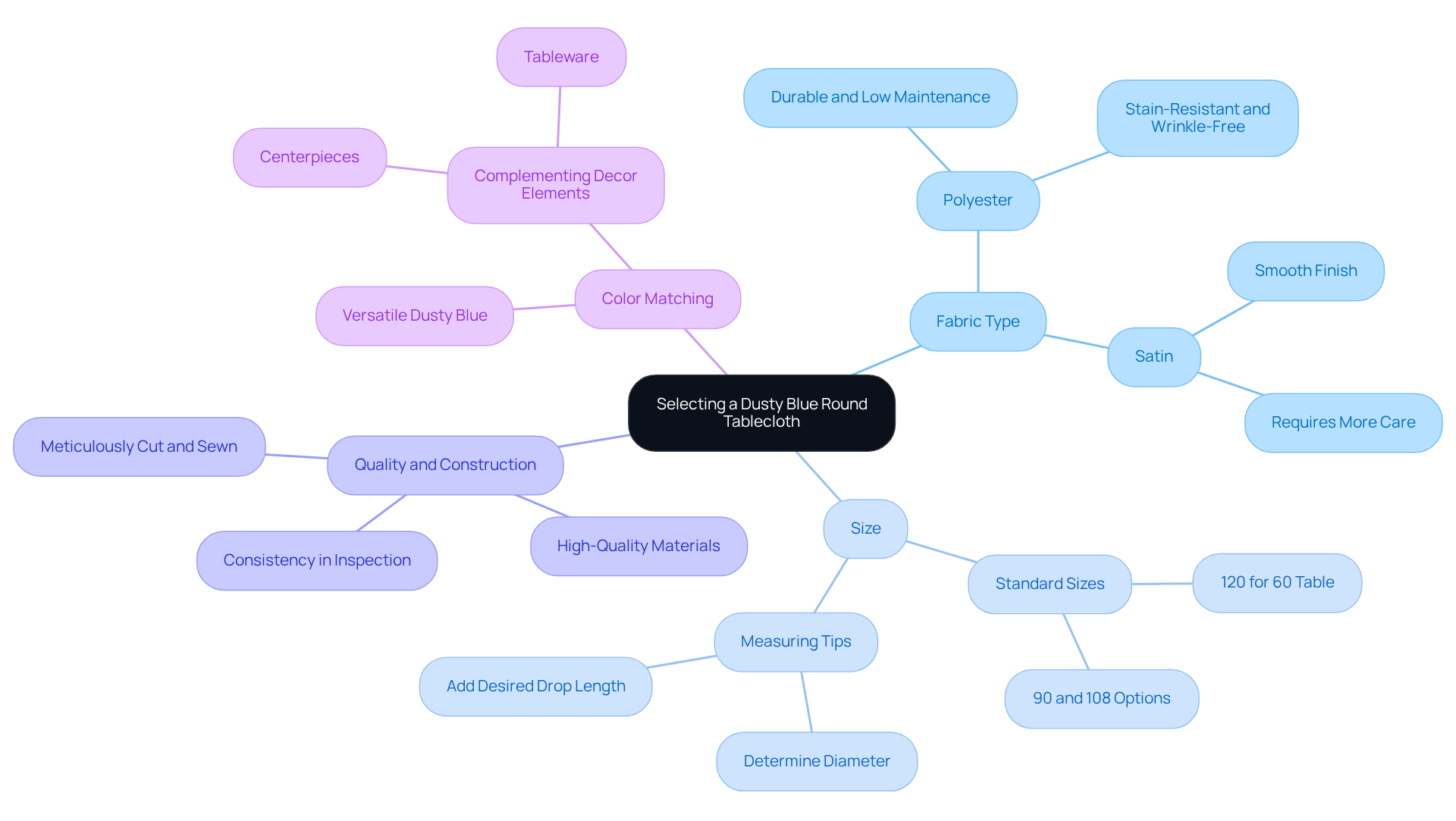 The central node represents the main topic, while the branches show the key factors to consider. Each sub-branch provides specific details related to that factor, helping you understand how to make the best choice for your event.