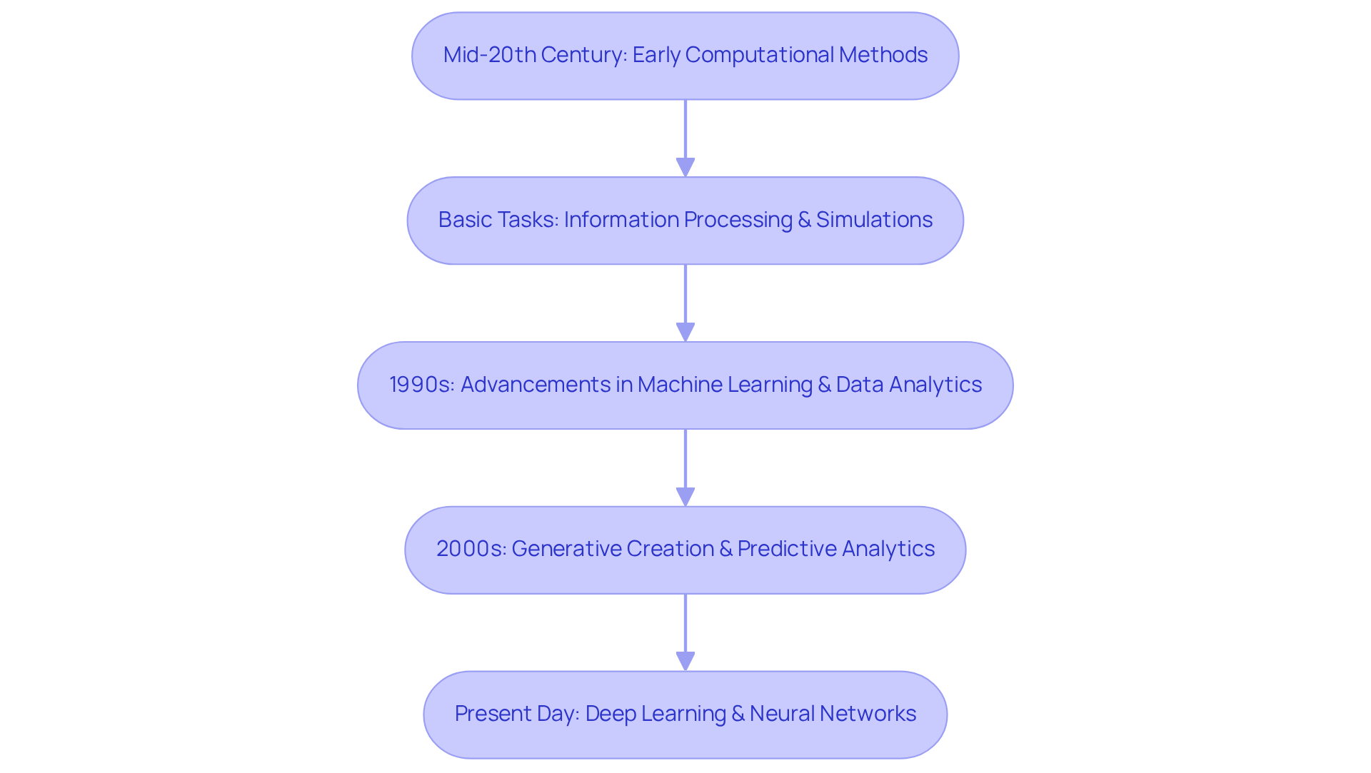 Each box represents a significant milestone in the development of AI for engineering design. Follow the arrows to see how each advancement leads to the next, illustrating the journey of technology over time.
