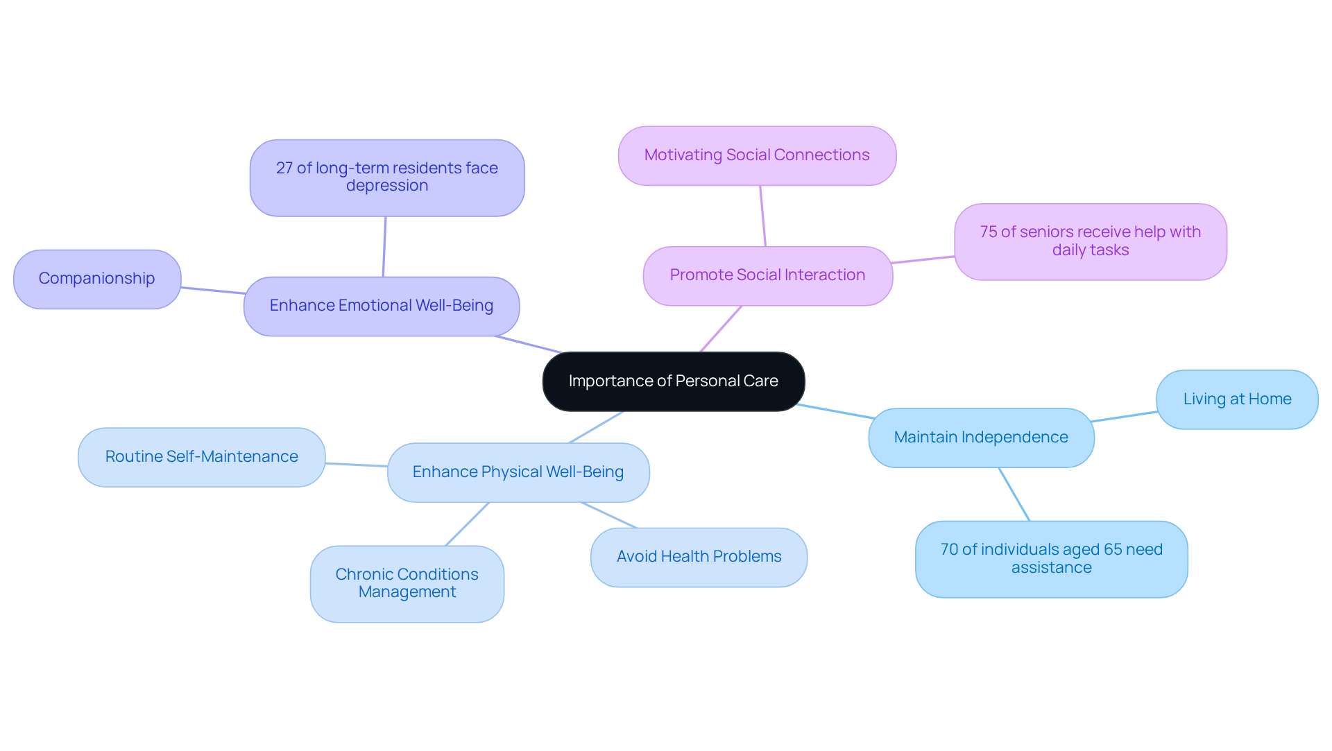The central idea is personal care, branching out into its key benefits. Each branch represents a different area of impact, helping you understand how personal care enhances quality of life and independence.
