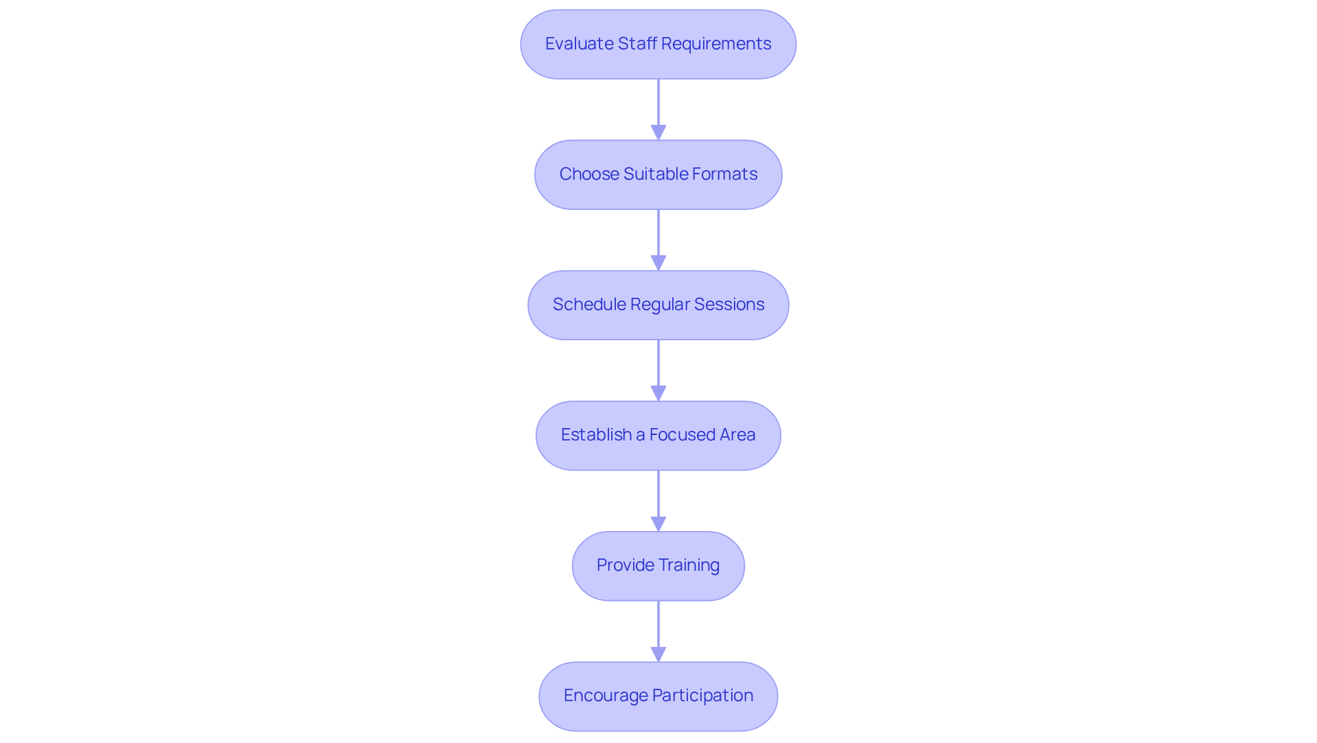 Each box represents an important step in creating effective meditation programs — follow the arrows to see how each step builds on the last. Starting from evaluating needs to encouraging participation, each step is vital for success.