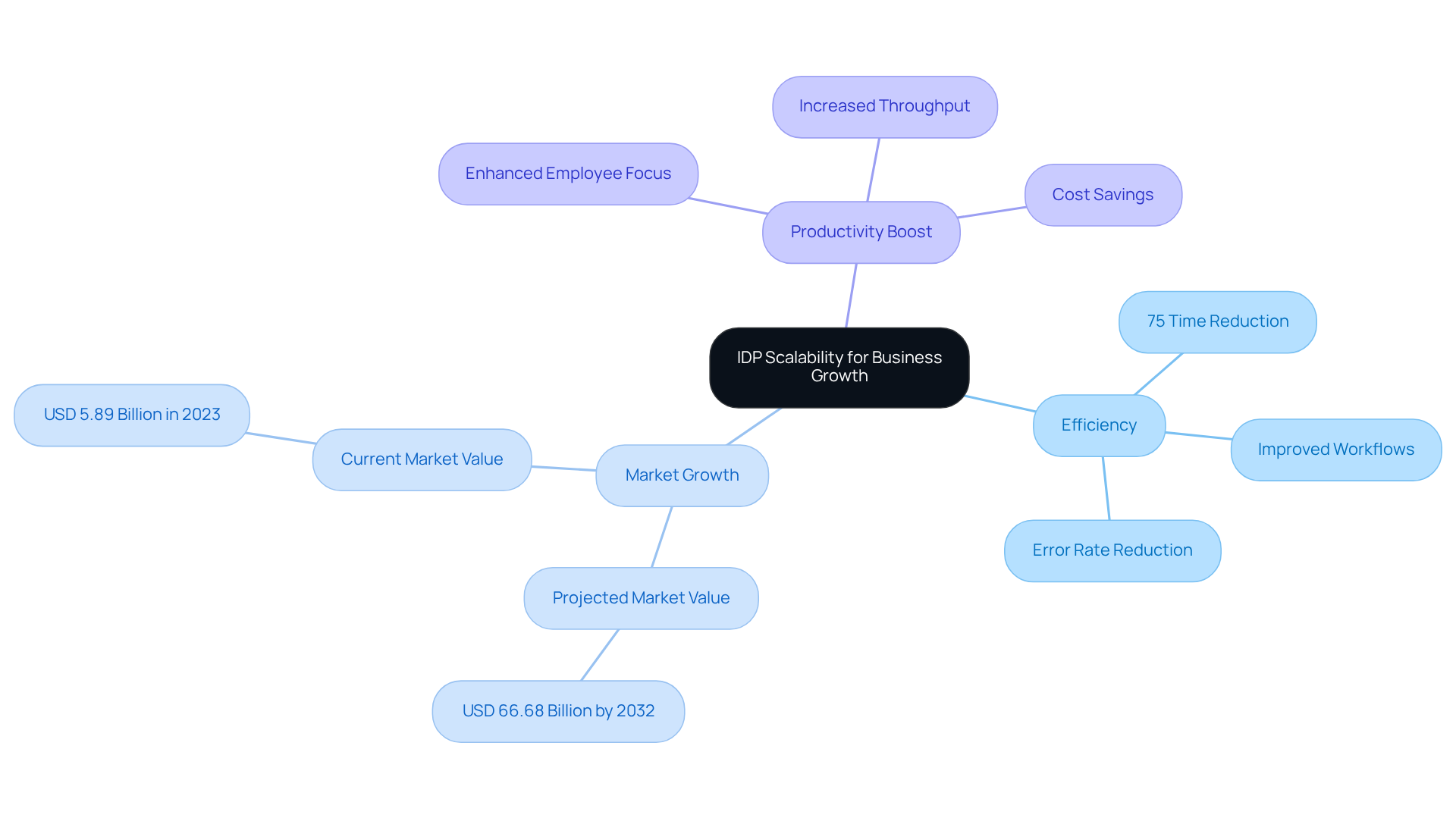 The center represents the main theme of scalability through IDP, with branches showing its various benefits and statistics. Each branch highlights how IDP supports businesses in managing their information needs as they grow. The center represents the main theme of scalability through IDP, with branches showing its various benefits and statistics. Each branch highlights how IDP supports businesses in managing their information needs as they grow.