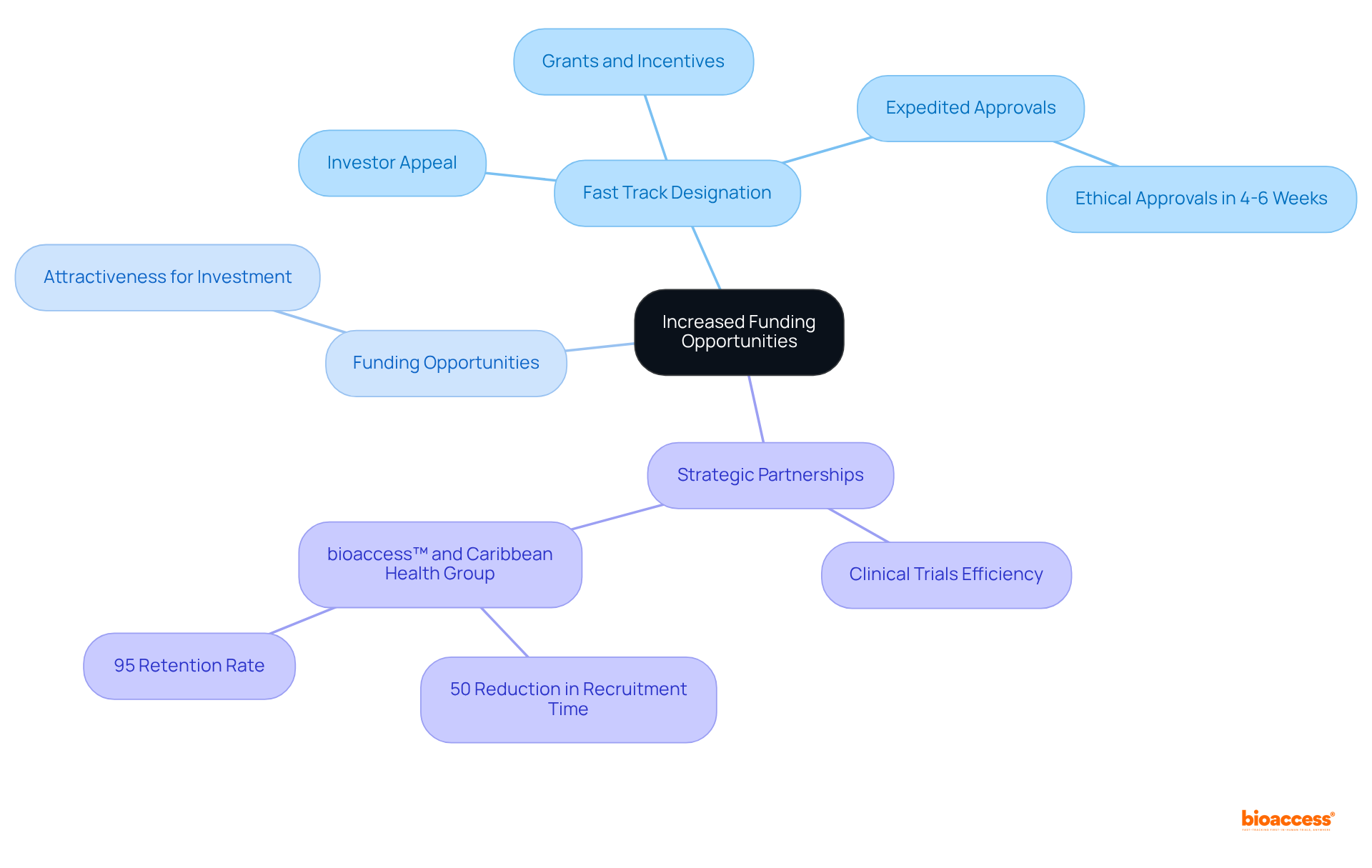 The mindmap shows how fast track designation influences funding opportunities and partnerships. Each branch represents a key factor contributing to increased funding potential in pharmaceutical development. The mindmap shows how fast track designation influences funding opportunities and partnerships. Each branch represents a key factor contributing to increased funding potential in pharmaceutical development.