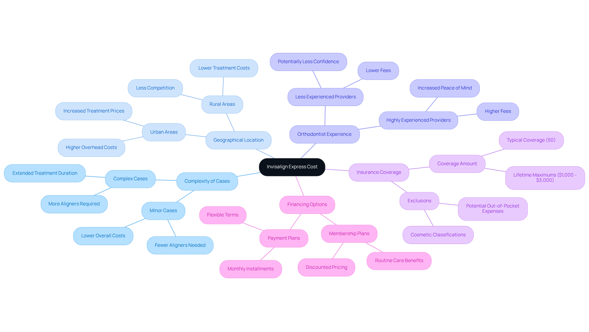 This mindmap shows the different factors that can affect the cost of Invisalign Express treatment. Each branch represents a key area to consider, helping you understand how these elements can impact your overall expenses.