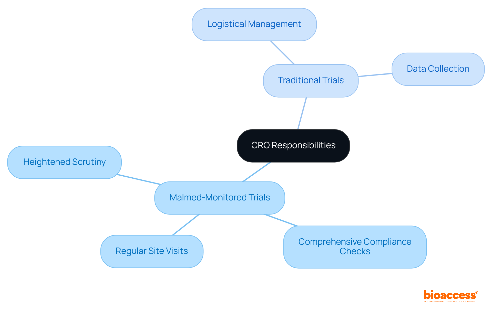 The central node represents CRO responsibilities, with branches showing the specific duties and approaches for each trial type. The colors help distinguish between Malmed-monitored and traditional trials, making it easy to see how they differ.