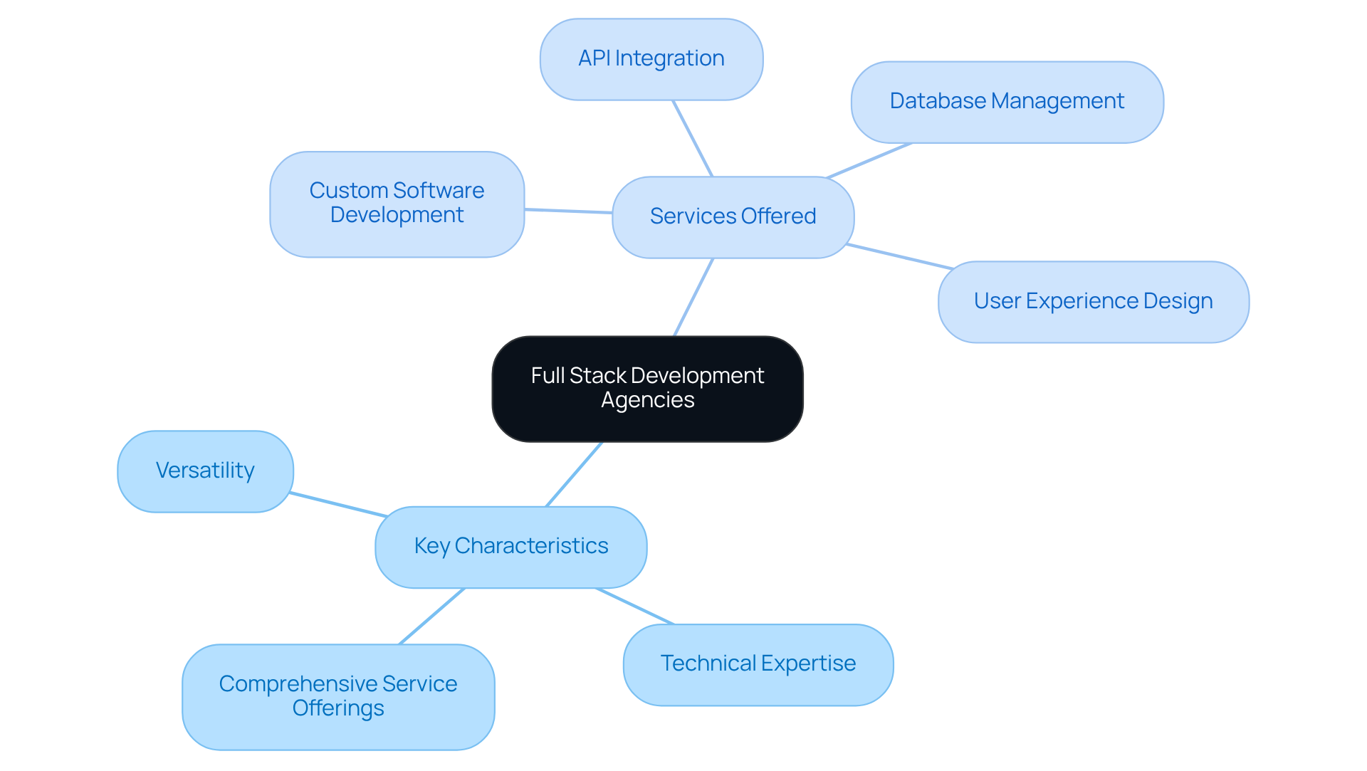 This mindmap starts with the main idea of full stack development agencies at the center. From there, you can explore their key characteristics and the various services they provide, helping you understand how they support investment groups in the financial landscape. This mindmap starts with the main idea of full stack development agencies at the center. From there, you can explore their key characteristics and the various services they provide, helping you understand how they support investment groups in the financial landscape.
