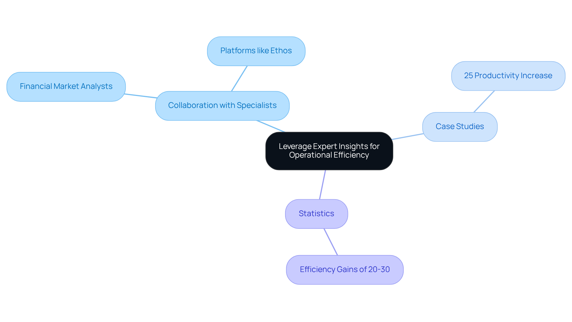The central node represents the main idea, while the branches show how expert insights can enhance productivity through collaboration, real-world examples, and supporting statistics.